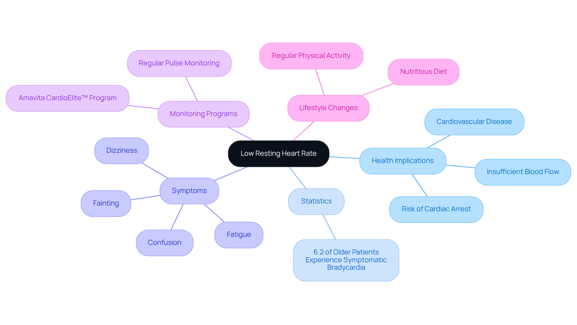 The central node represents the main topic, while the branches show related areas of concern and information. Each color-coded branch helps you navigate through the different aspects of low resting heart rate and its significance.