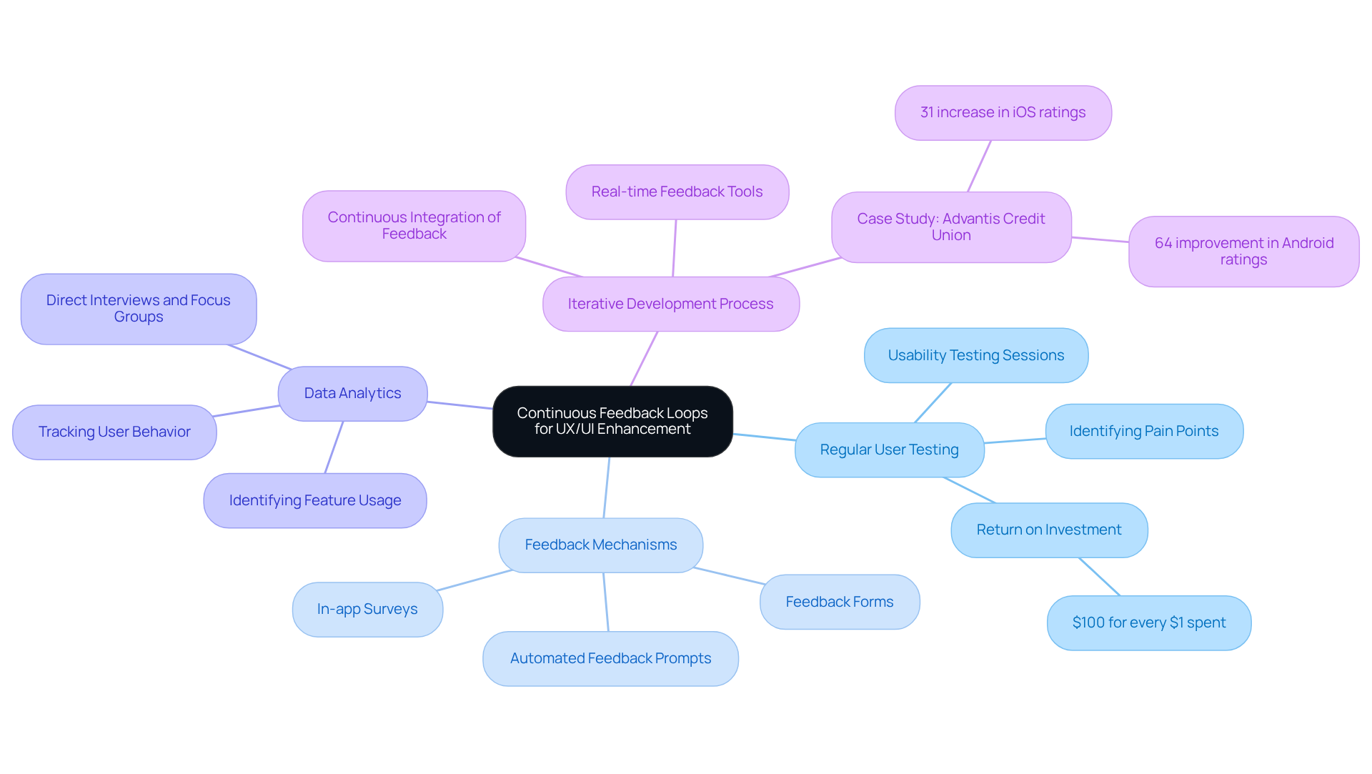 The center represents the main concept of continuous feedback loops. Each branch shows a key practice for enhancing user experience, with further details on actions or examples. This layout helps you understand how each practice contributes to improving UX/UI.