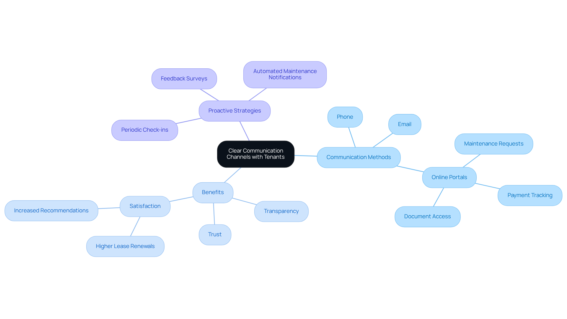 The center represents the main focus on communication, with branches showing different methods and their benefits. Each color-coded branch helps you see how these strategies work together to improve tenant relationships.