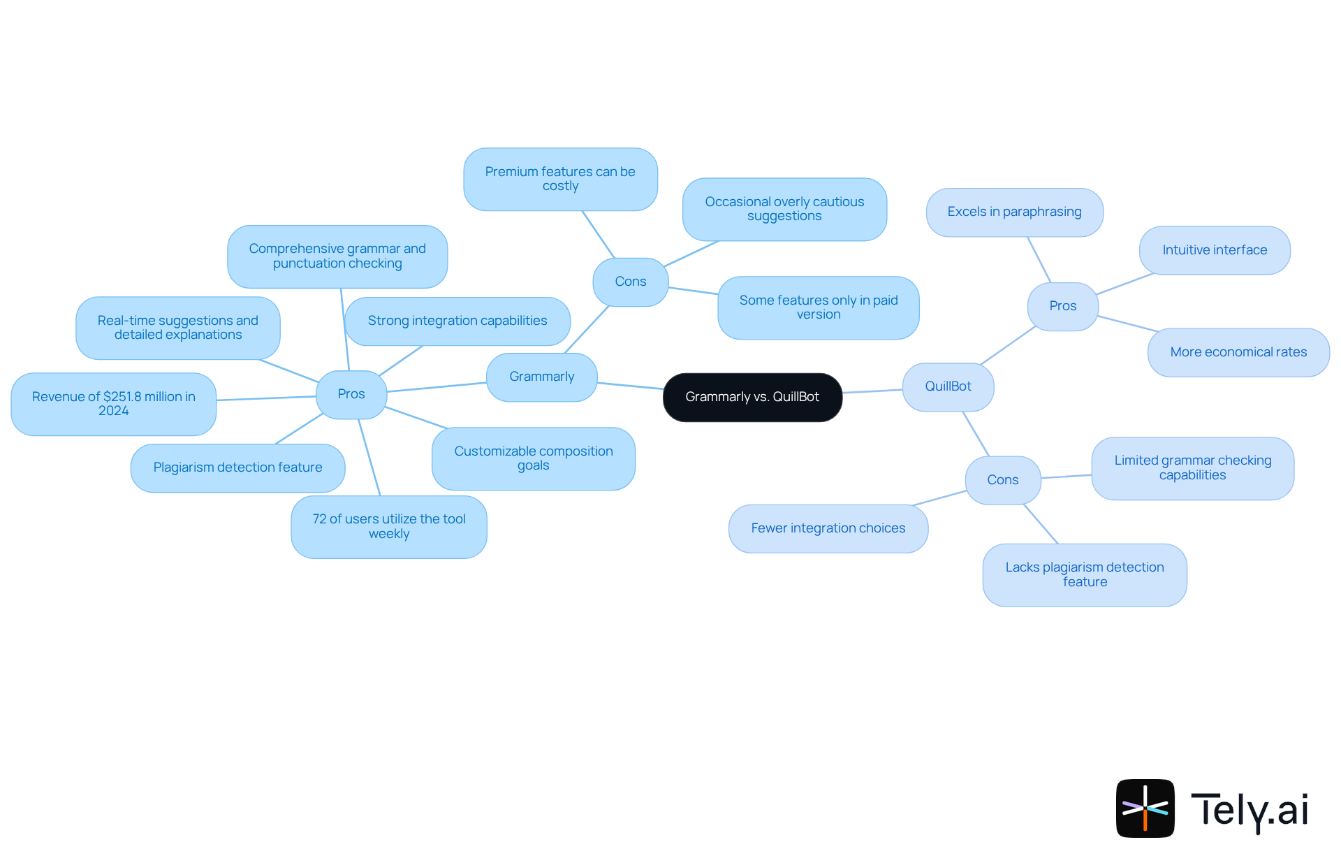 This mindmap presents the key pros and cons of two writing tools. Each main branch represents a tool, and the sub-branches outline their strengths and weaknesses. Use this to quickly understand which tool might suit your needs better.
