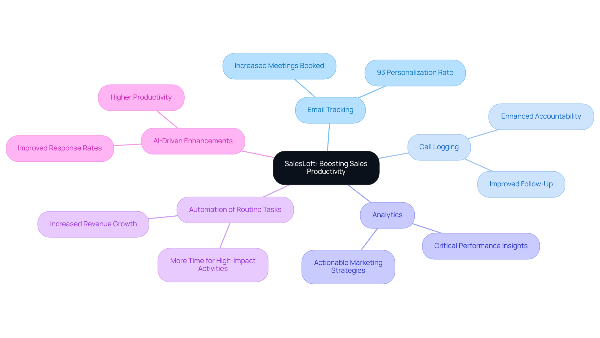 The center represents SalesLoft's main goal, while the branches show the tools and their benefits. Follow the branches to understand how each feature contributes to improving sales performance.