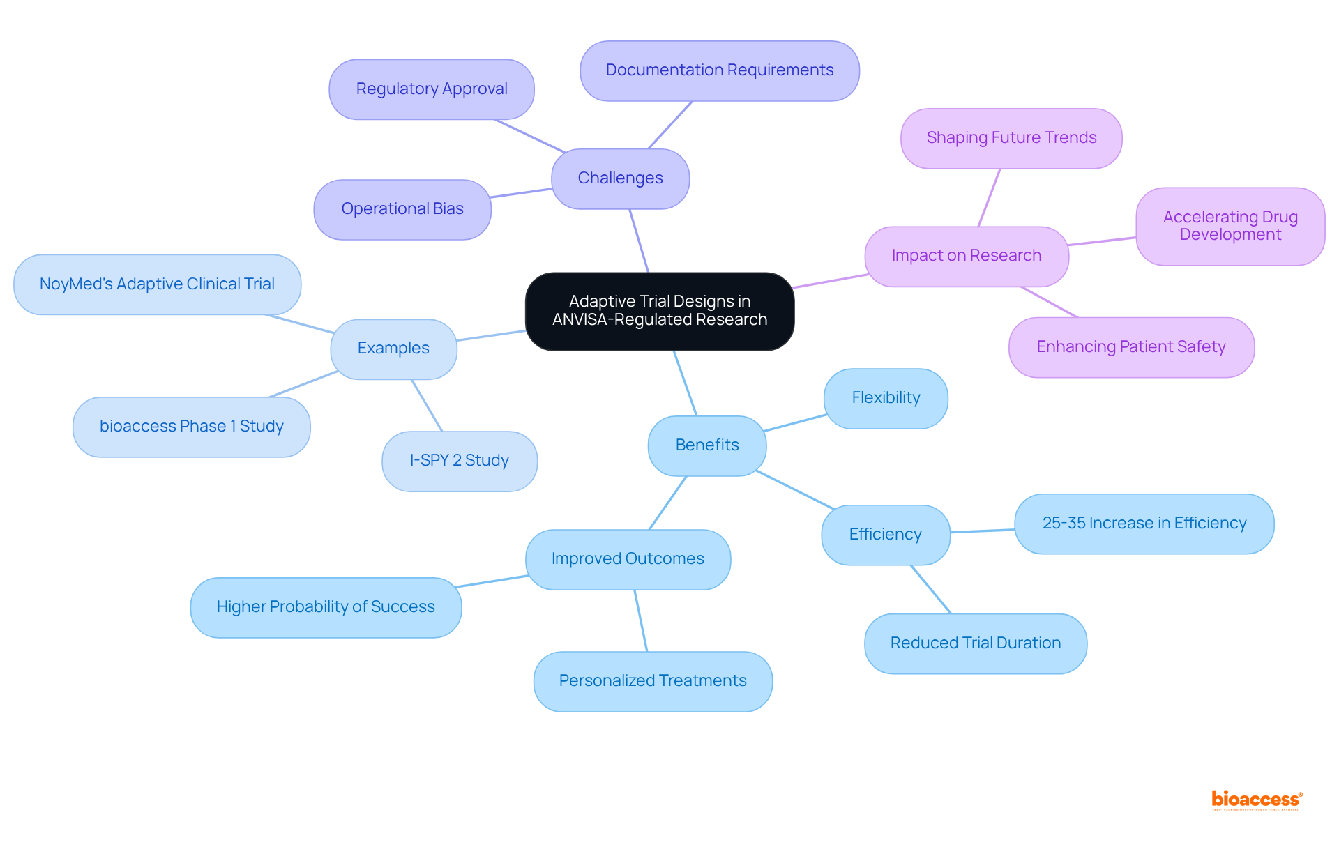 This mindmap illustrates the central idea of adaptive trial designs and branches out to show their benefits, real-world examples, challenges, and overall impact on medical research. Each branch represents a key concept related to adaptive designs, making it easier to understand how they interrelate. This mindmap illustrates the central idea of adaptive trial designs and branches out to show their benefits, real-world examples, challenges, and overall impact on medical research. Each branch represents a key concept related to adaptive designs, making it easier to understand how they interrelate.