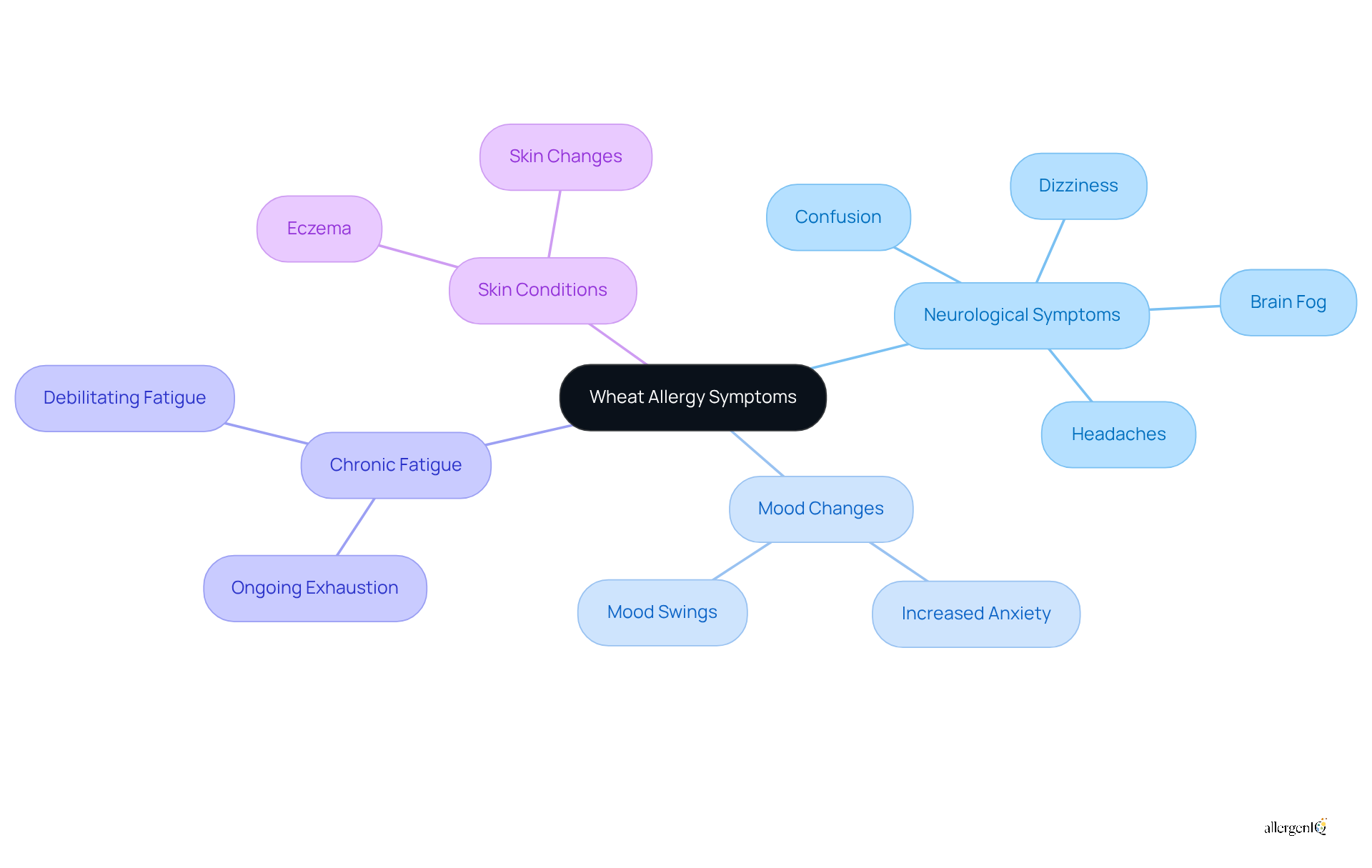 The center represents the main topic of wheat allergy symptoms. Each branch shows a different category of symptoms, with further details on specific reactions. This helps you understand the various ways wheat can affect health beyond the usual signs. The center represents the main topic of wheat allergy symptoms. Each branch shows a different category of symptoms, with further details on specific reactions. This helps you understand the various ways wheat can affect health beyond the usual signs.