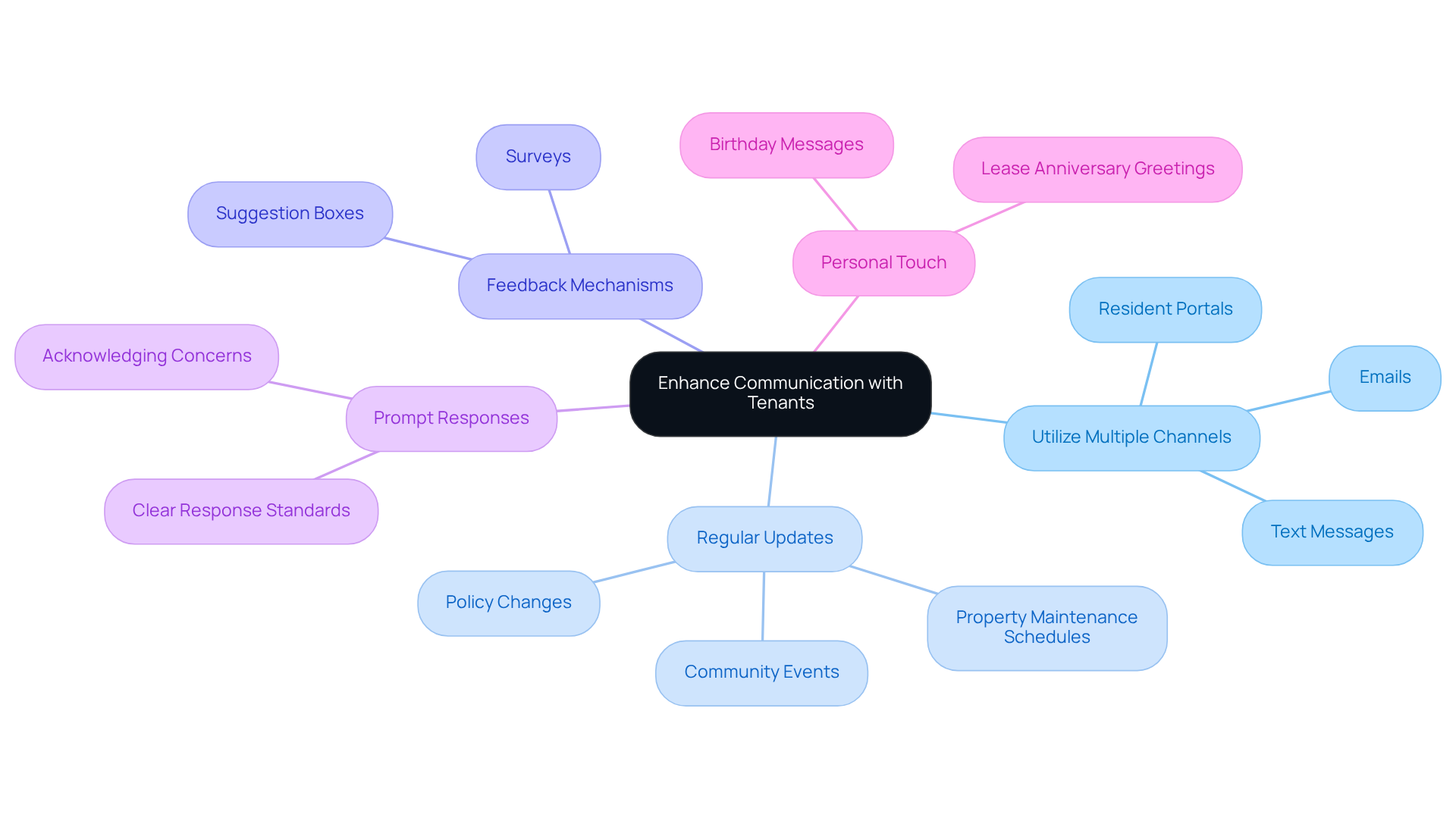 The central node represents the main goal of improving communication. Each branch shows a different strategy, and the sub-branches provide more details about how to implement each strategy.