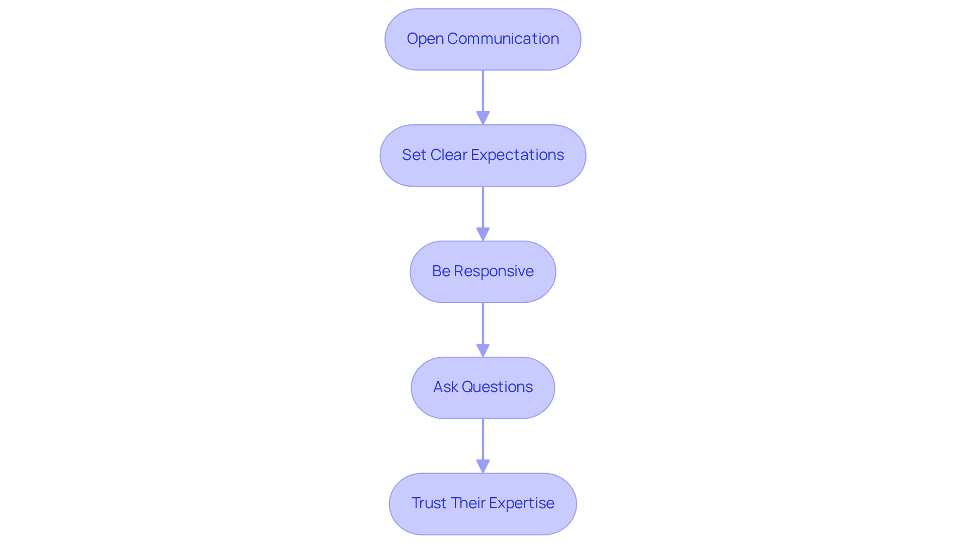 Each box represents a step you can take to strengthen your relationship with your attorney. Follow the arrows to see how each action builds on the previous one, leading to a more collaborative and trusting partnership.