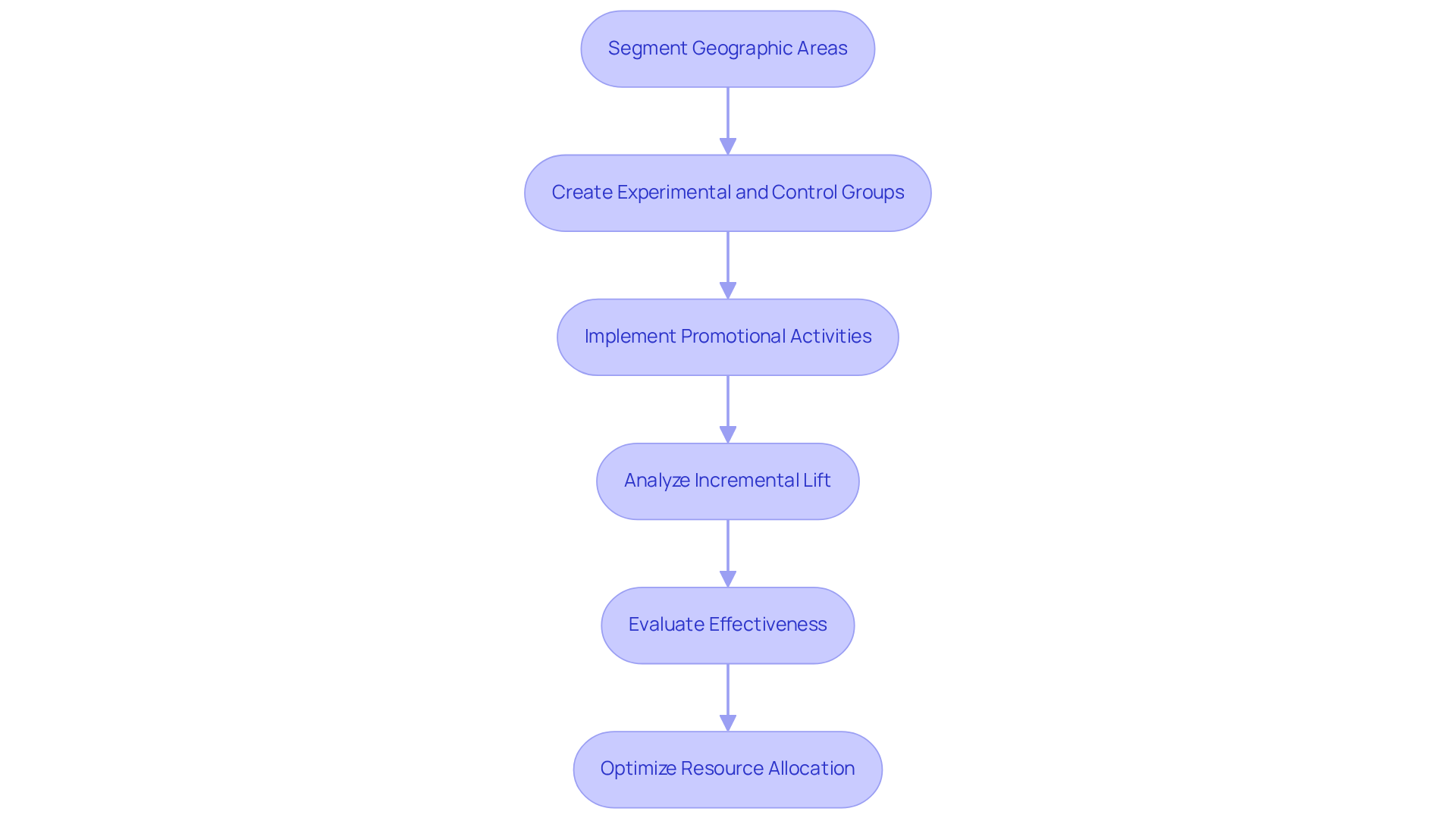 Each box represents a step in the geo-based testing process. Follow the arrows to see how marketers move from segmenting areas to optimizing their strategies based on the insights gained.