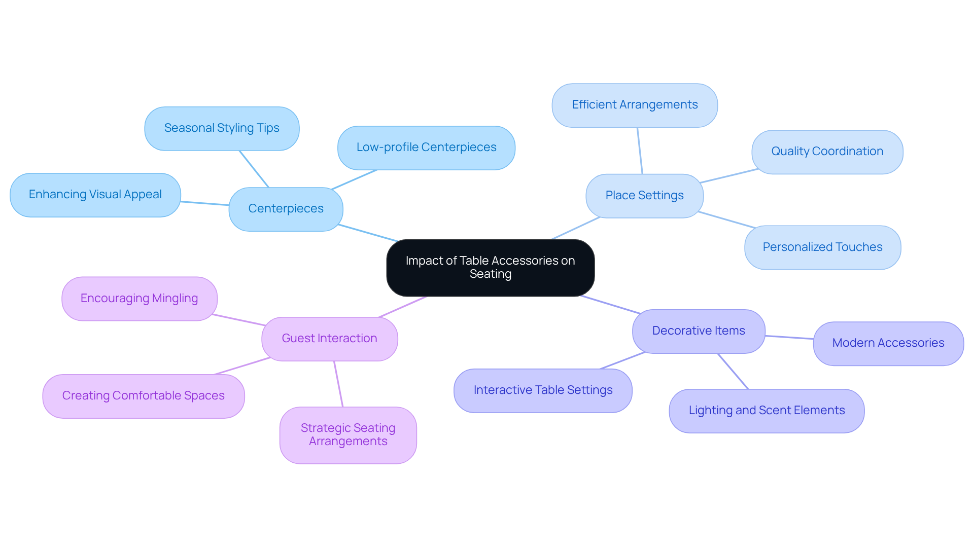 The central idea is about how table accessories affect seating. Each branch represents a different aspect, showing how they contribute to both beauty and functionality. Follow the branches to explore tips and insights for creating a welcoming dining experience. The central idea is about how table accessories affect seating. Each branch represents a different aspect, showing how they contribute to both beauty and functionality. Follow the branches to explore tips and insights for creating a welcoming dining experience.