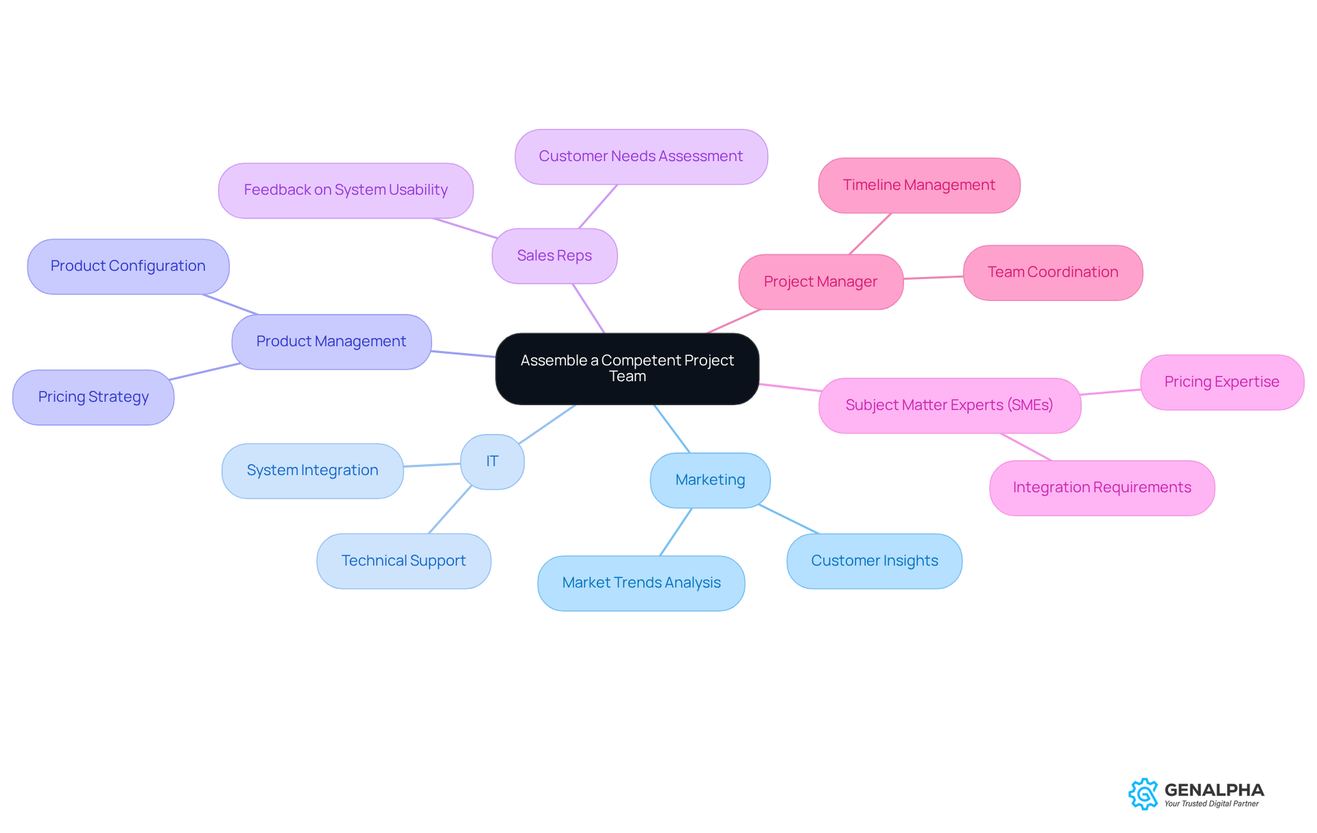 The center shows the main goal of assembling a project team, while the branches represent different roles. Each role has specific contributions that help the project succeed - the more branches, the more diverse the expertise!