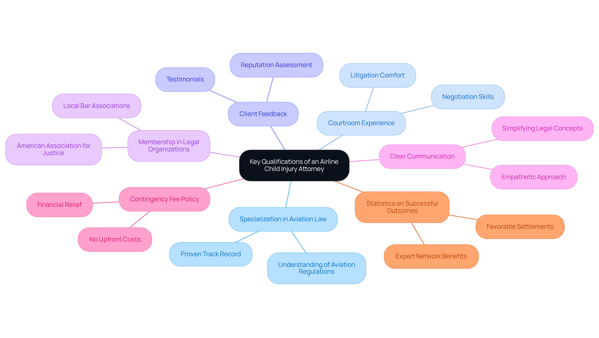 This mindmap helps you see the essential qualifications to look for in an airline child injury attorney. Each branch represents a key qualification, and you can follow the branches to understand why each one matters in your search for the right legal support.