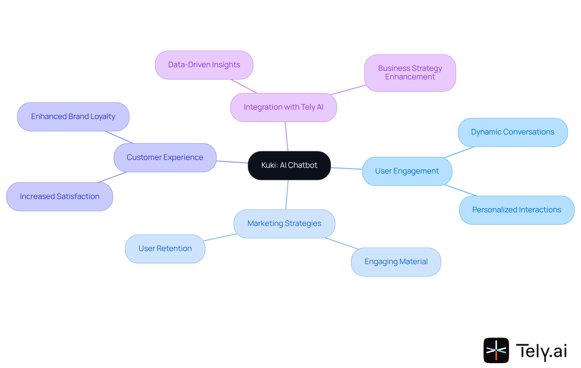 The central node represents Kuki, the AI chatbot. Each branch shows different themes and benefits related to Kuki, illustrating how it enhances user engagement and marketing strategies in a visually organized way.