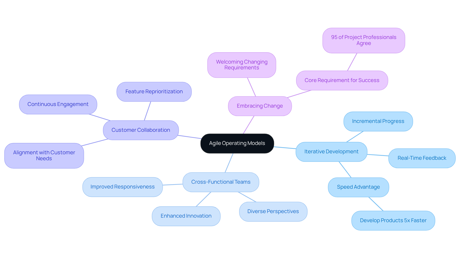 The central node represents Agile Operating Models, while each branch shows a key principle. Follow the branches to explore how each principle contributes to the overall framework, enhancing flexibility and responsiveness in organizations.