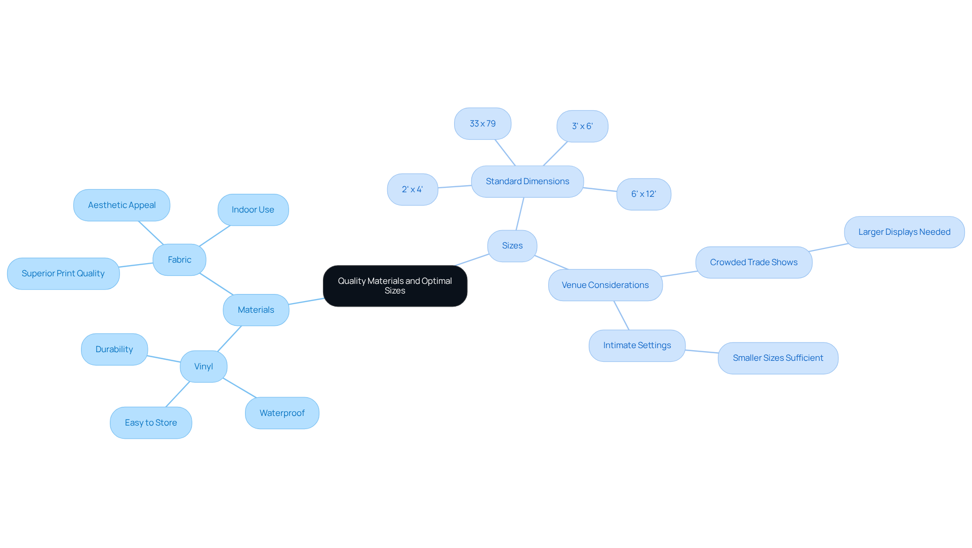 The center represents the main topic, while the branches show the key considerations for materials and sizes. Each sub-branch provides specific details to help you make informed decisions for your display.