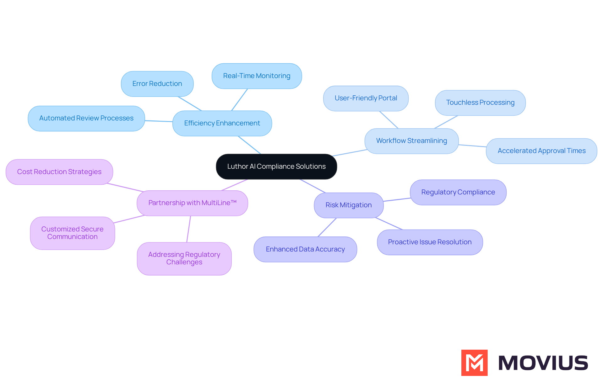 Start at the center with Luthor AI's solutions, then explore the branches to see how they enhance efficiency and compliance, along with their key features and partnerships.