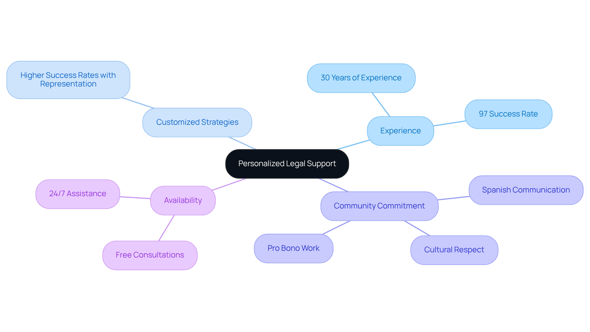 The center represents the core service of personalized legal support. Each branch explores different aspects of how the firm meets clients' needs, emphasizing their experience, community focus, and the tailored strategies designed for success.