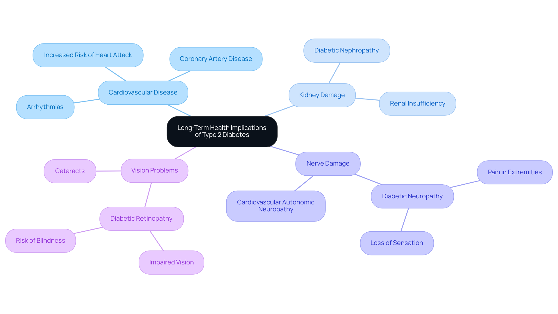 The central node represents the main topic, while the branches show different health complications associated with high blood sugar. Each sub-branch provides detailed aspects of those complications, making it easier to understand the broader picture. The central node represents the main topic, while the branches show different health complications associated with high blood sugar. Each sub-branch provides detailed aspects of those complications, making it easier to understand the broader picture.