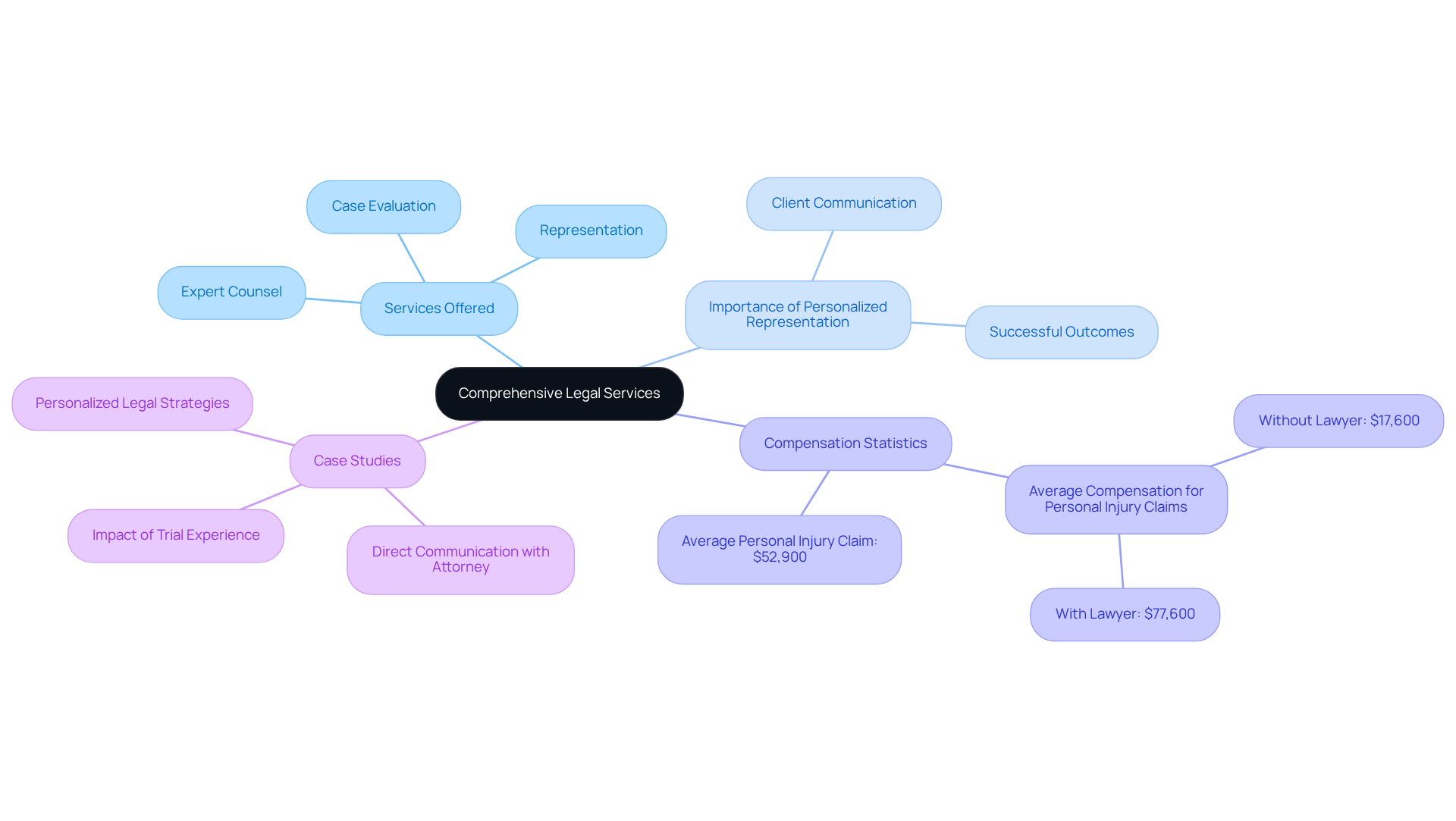 This mindmap starts with the central theme of legal services and branches out to show the different aspects of what the firm offers. Each branch represents a key area, helping you see how personalized legal representation can lead to better outcomes and higher compensation.