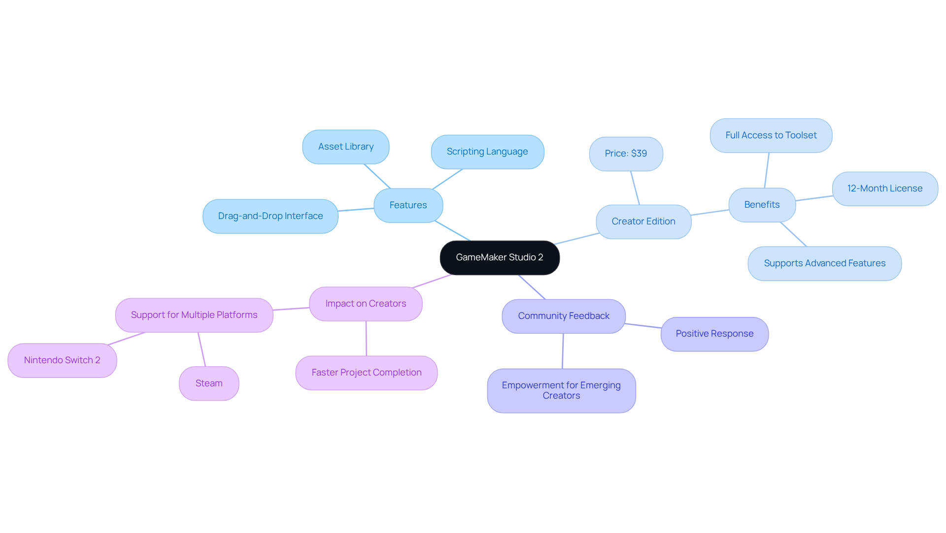 The central node represents GameMaker Studio 2, with branches showing its features, the new Creator Edition, community feedback, and how it supports creators. Each branch highlights important aspects, making it easy to see how they relate to the overall effectiveness of the software.