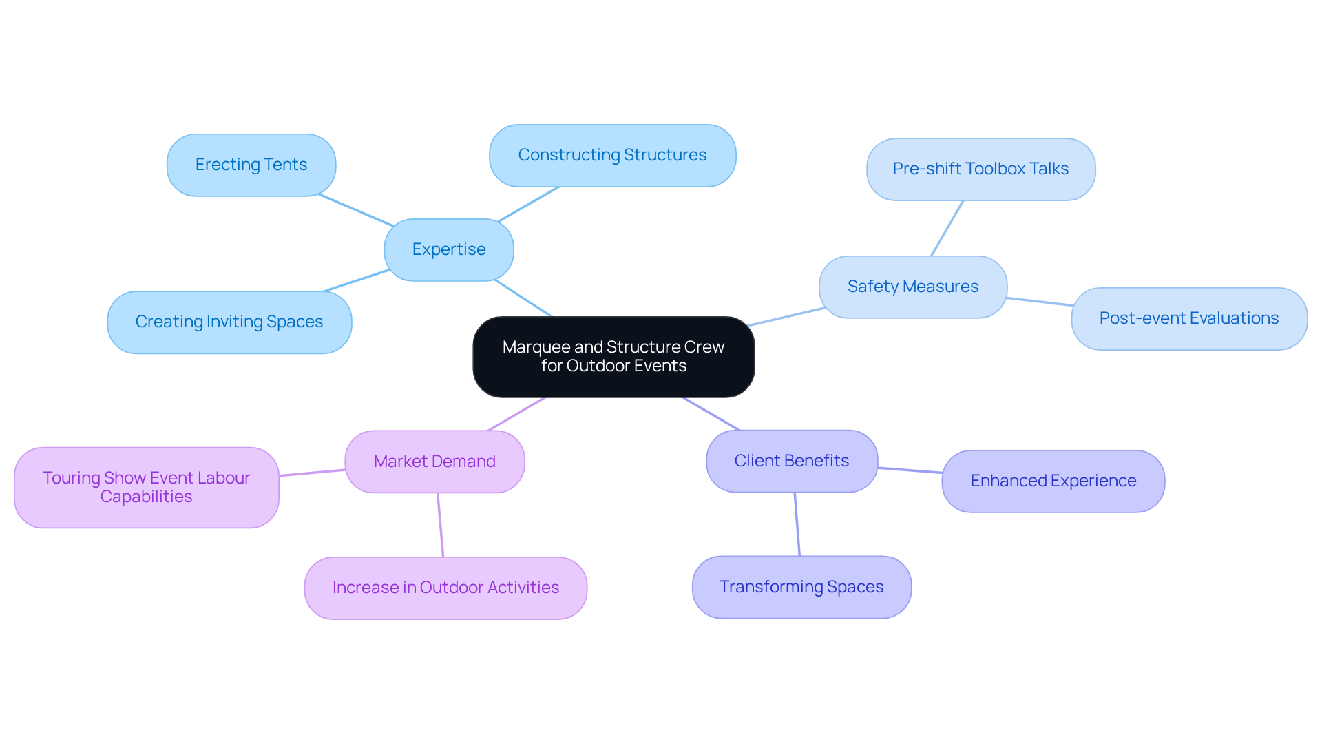 This mindmap illustrates how the marquee and structure team operates. Start at the center with their main focus, then explore the branches to see their expertise, safety practices, and how they enhance client experiences in outdoor events.