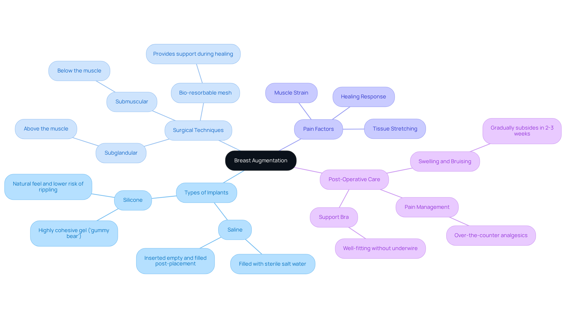 This mindmap starts with the main topic of breast augmentation at the center. Each branch represents a key area of understanding, with further details branching out. This structure helps you see how different aspects of the procedure connect and relate to one another.