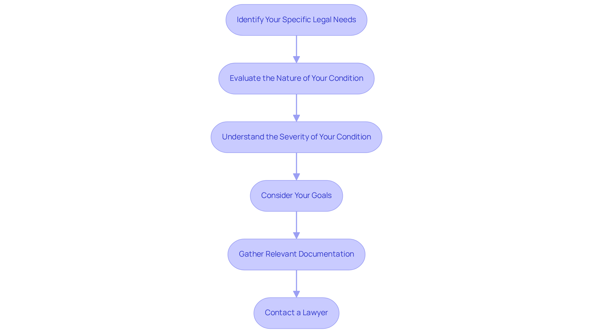 This flowchart guides you through the essential steps to identify your legal needs after a brain injury. Start at the top and follow the arrows down to see what you should do next, from evaluating your condition to contacting a lawyer for help. This flowchart guides you through the essential steps to identify your legal needs after a brain injury. Start at the top and follow the arrows down to see what you should do next, from evaluating your condition to contacting a lawyer for help.