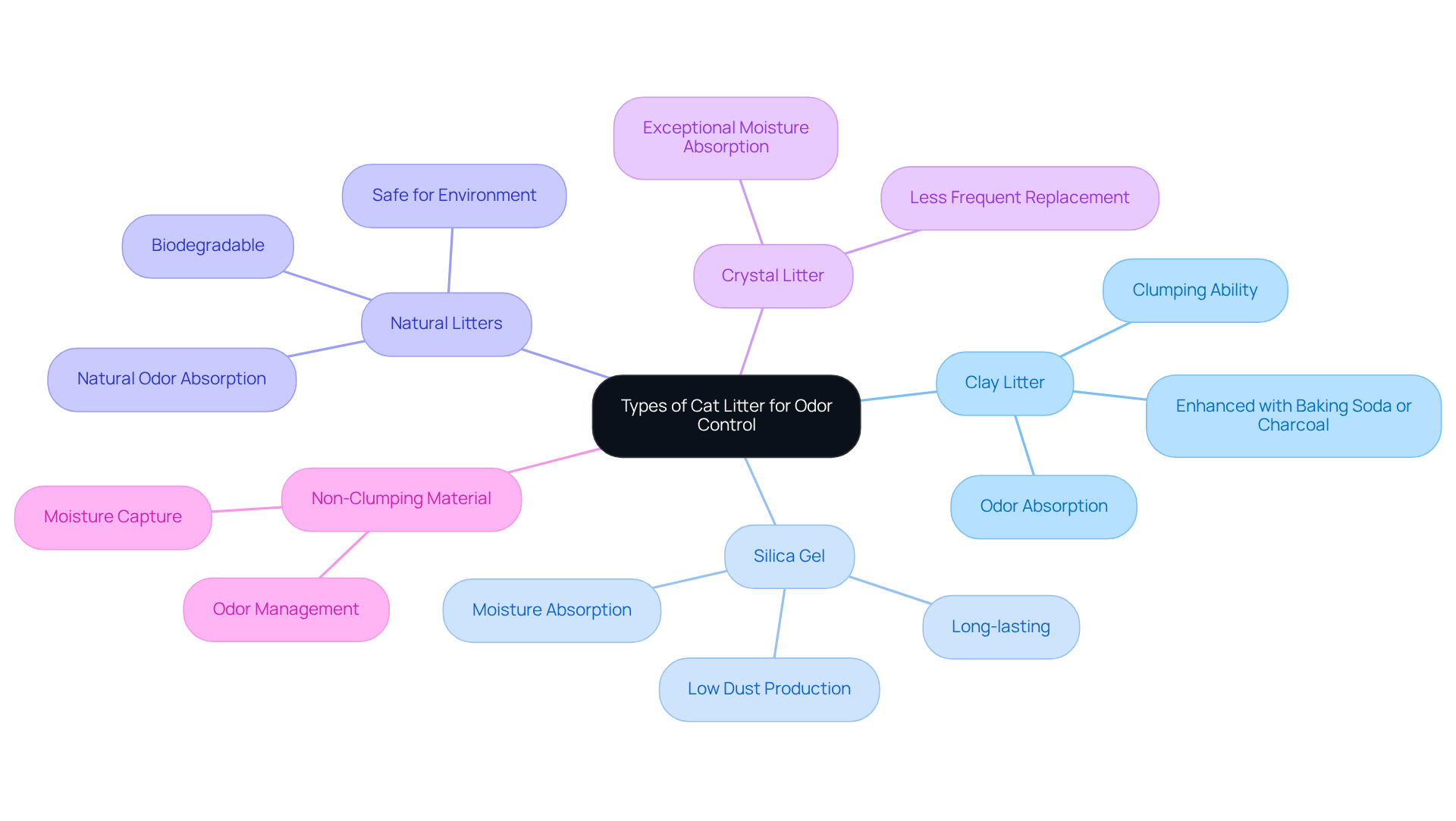 This mindmap starts with the main topic in the center and branches out into various litter types. Each branch highlights specific benefits, helping you choose the best option for your cat's comfort and odor control. This mindmap starts with the main topic in the center and branches out into various litter types. Each branch highlights specific benefits, helping you choose the best option for your cat's comfort and odor control.