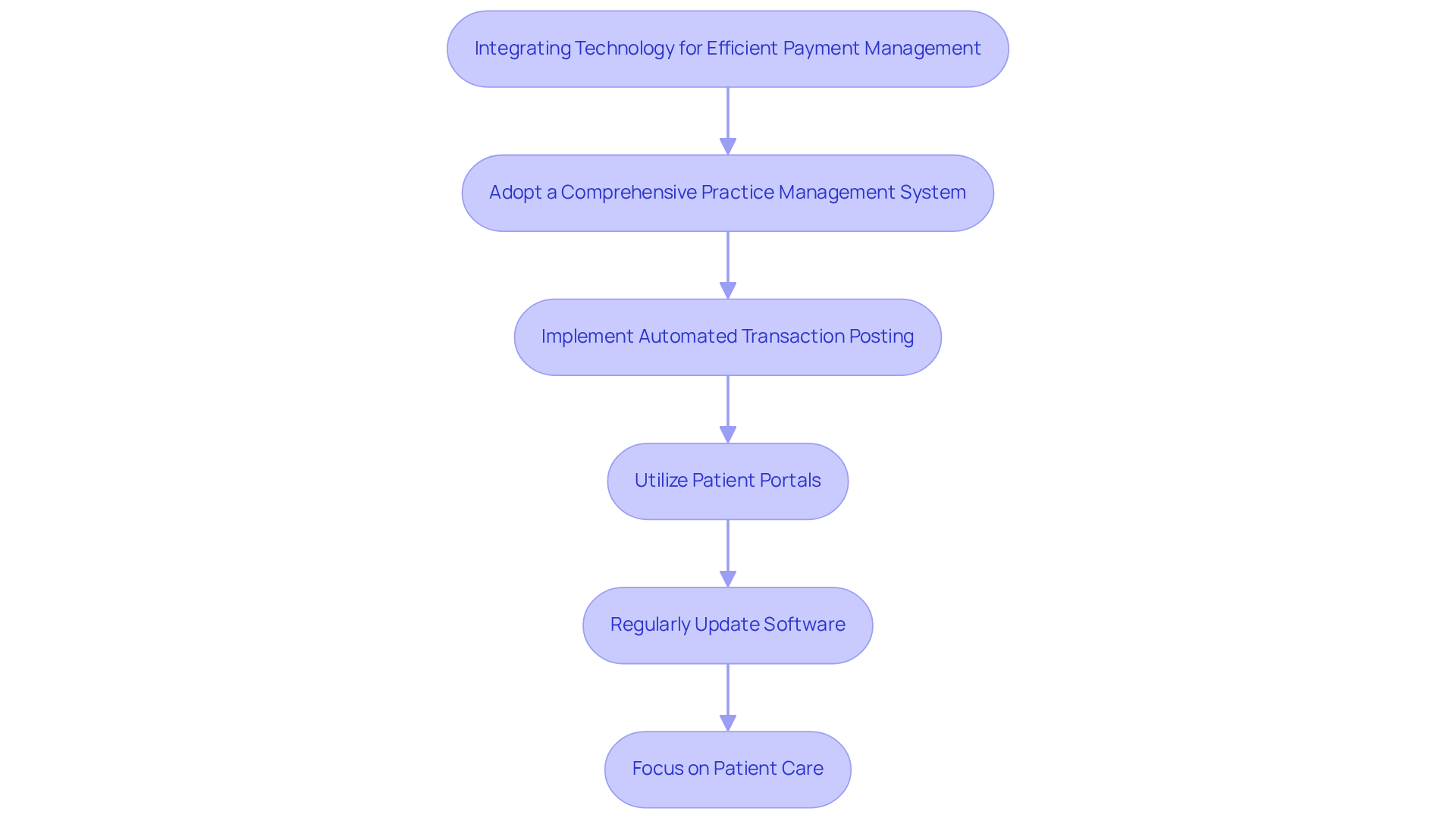This flowchart outlines the steps to improve payment management in mental health clinics using technology. Each box represents a key practice to implement, and the arrows show the order in which these practices can be adopted for the best results.