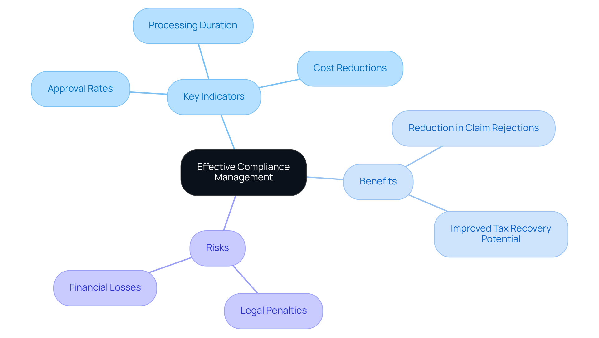 The center shows the main idea of compliance management, with branches that explain key indicators, benefits, and risks. Each branch helps you understand how these elements relate to improving duty drawback claims.