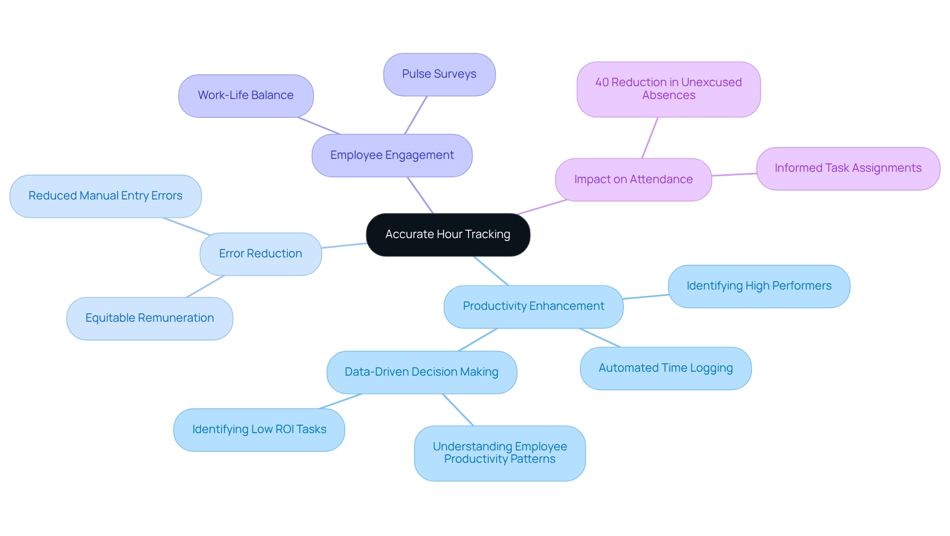 This mindmap illustrates how accurate hour tracking influences various aspects of workplace productivity and employee engagement. Each branch represents a key benefit, with further details expanding from those main ideas.