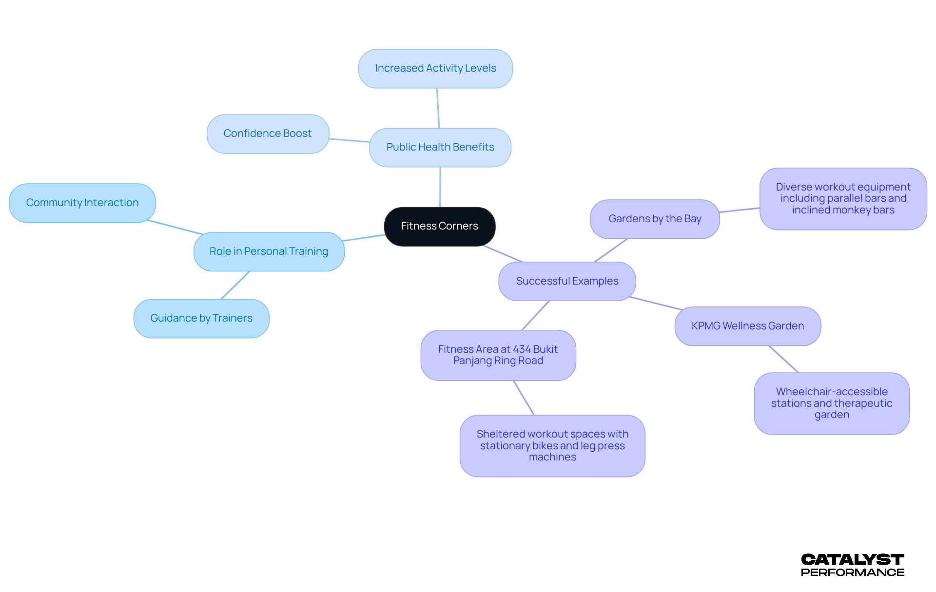 The center represents fitness corners, with branches showing their roles, benefits, and examples. Each branch highlights a different aspect, making it easy to see how they contribute to community health and personal training.