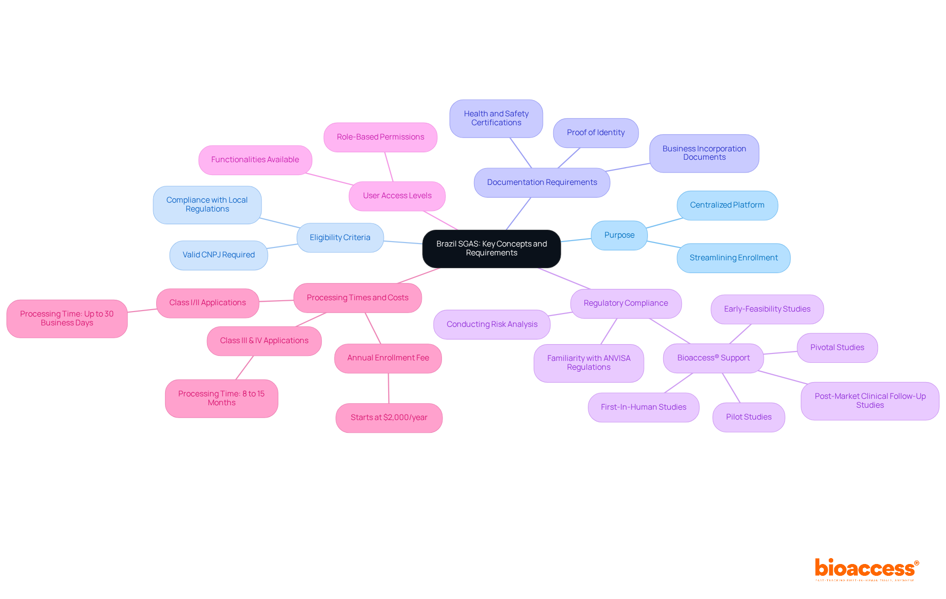 This mindmap starts with the central idea of Brazil SGAS and branches out into key areas you need to understand. Each branch represents a different aspect of the system, helping you see how everything connects and what you need to know for successful enrollment.