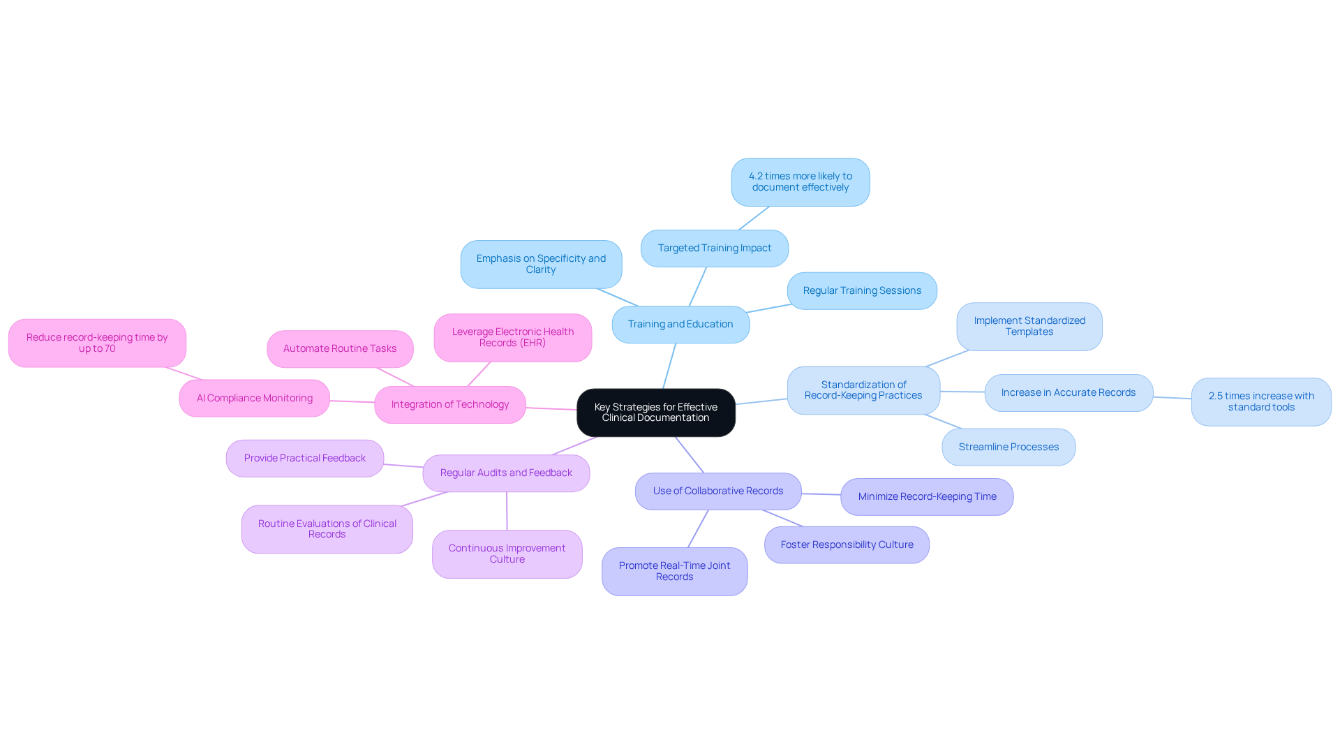 The center represents the main goal of improving clinical documentation. Each branch shows a strategy, and the sub-branches provide details on actions and benefits. Follow the branches to understand how each strategy contributes to better clinical records. The center represents the main goal of improving clinical documentation. Each branch shows a strategy, and the sub-branches provide details on actions and benefits. Follow the branches to understand how each strategy contributes to better clinical records.