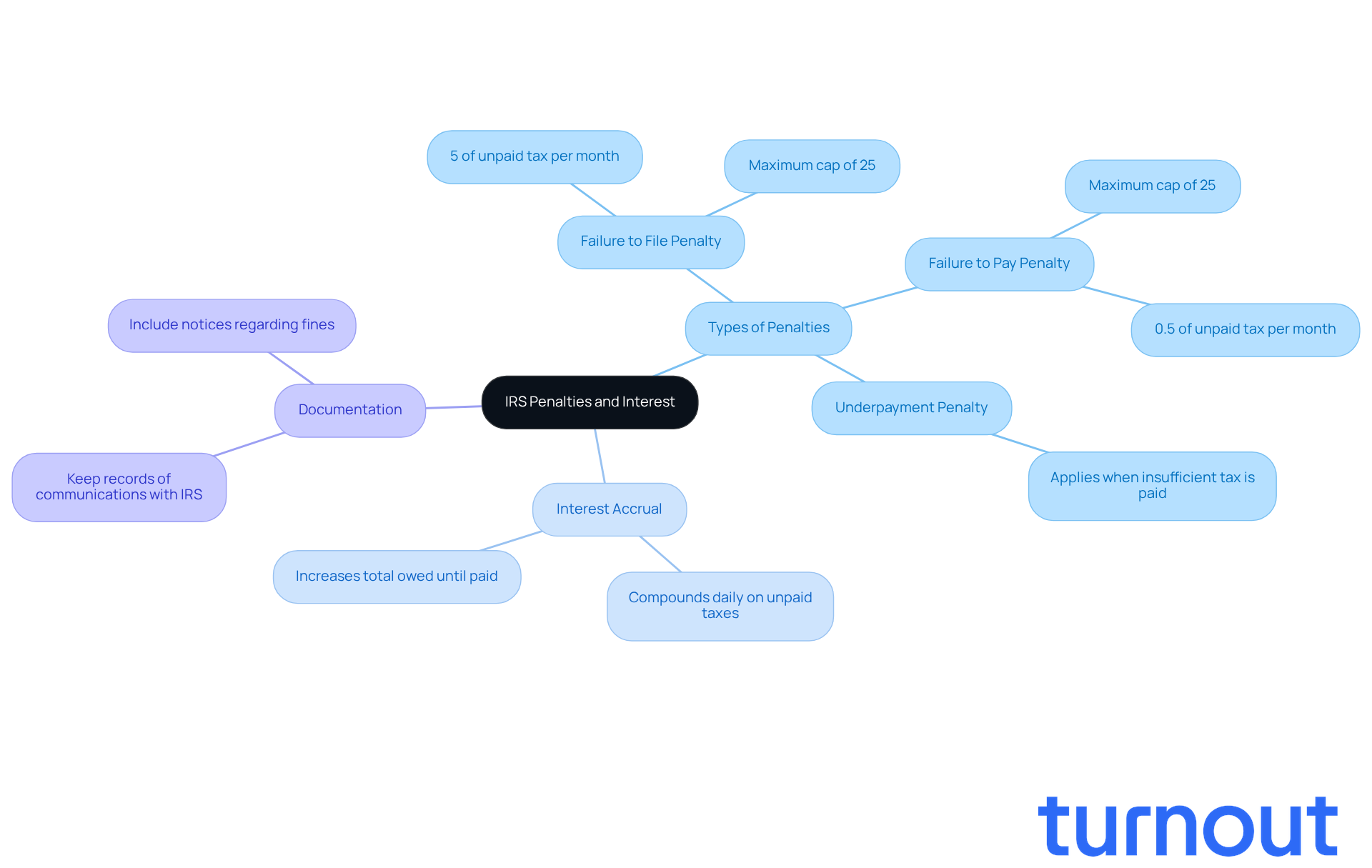 Start at the center with the main topic of IRS penalties and interest. Follow the branches to explore different types of penalties, how interest accumulates, and the importance of keeping documentation. Each branch provides specific details to help you understand the overall picture.