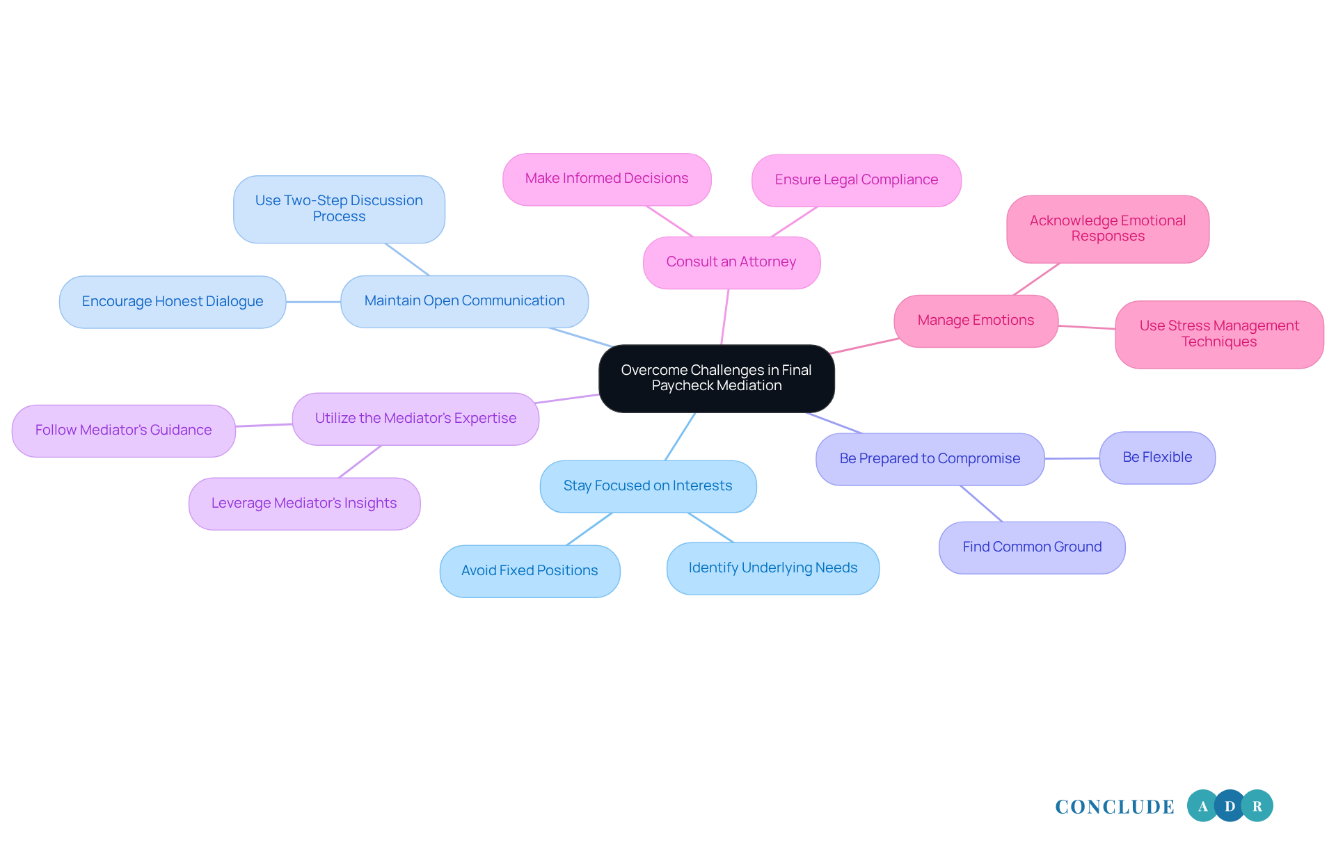 The center represents the main goal of overcoming challenges in mediation. Each branch shows a different strategy, and the sub-branches provide additional insights or questions to consider. This layout helps you see all the options available to you.