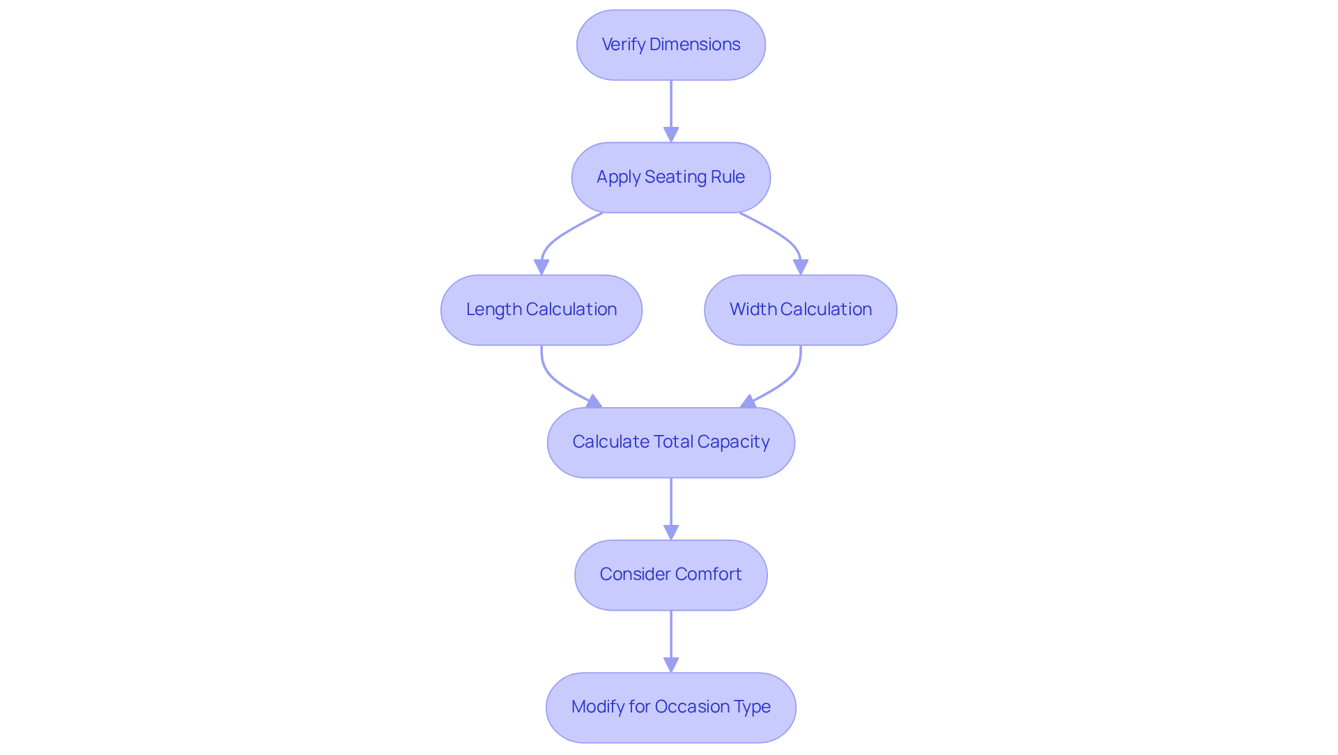 Follow the arrows to see how to calculate the number of guests for your table. Each box represents a step in the process, guiding you from verifying dimensions to adjusting for comfort and occasion.