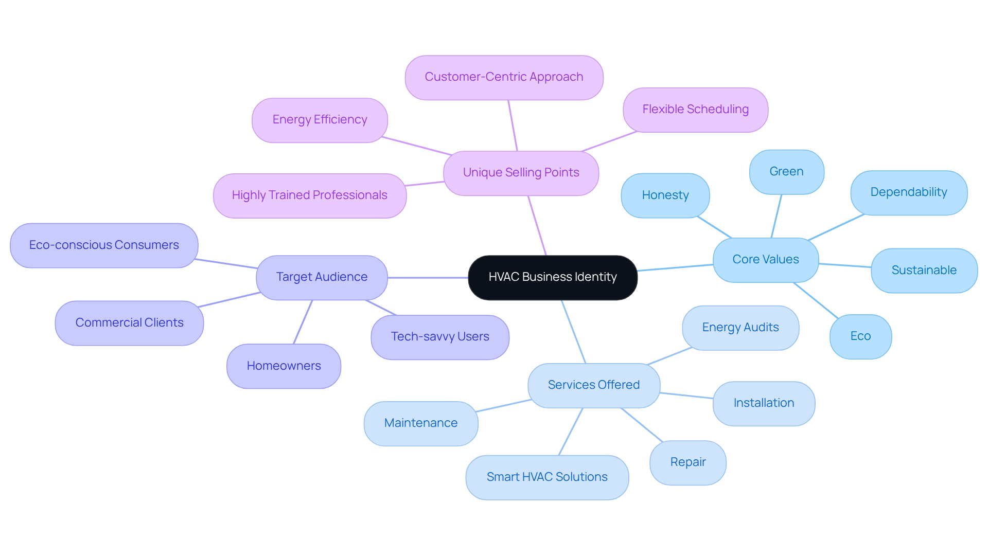 The center represents the main focus of defining your business identity. Each branch explores different aspects, helping you see how your core values and unique offerings fit together to create a strong brand.