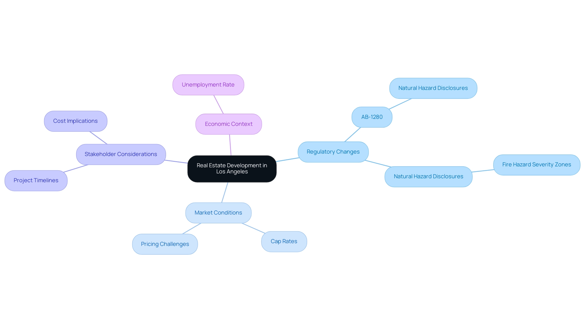 The central node represents real estate development; branches highlight key themes such as regulatory changes, market conditions, stakeholder considerations, and economic context.