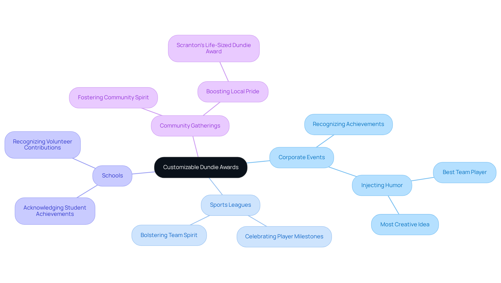 The center represents the customizable dundie awards, and the branches show how they can be used in different settings. Each color-coded branch highlights a specific area, making it easy to see the diverse applications.
