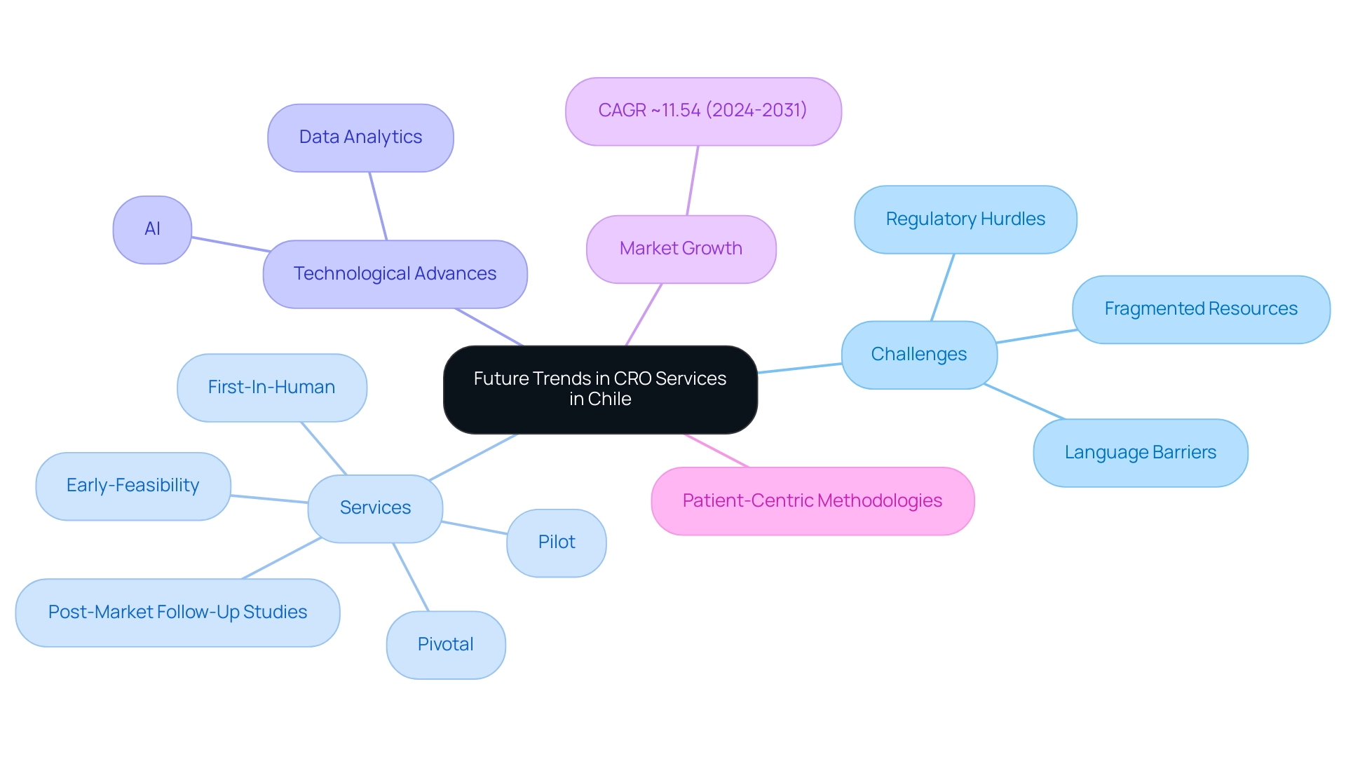 The central node represents the overall trends, with branches illustrating key themes like challenges, services, technological advances, market growth, and patient-centric methodologies.