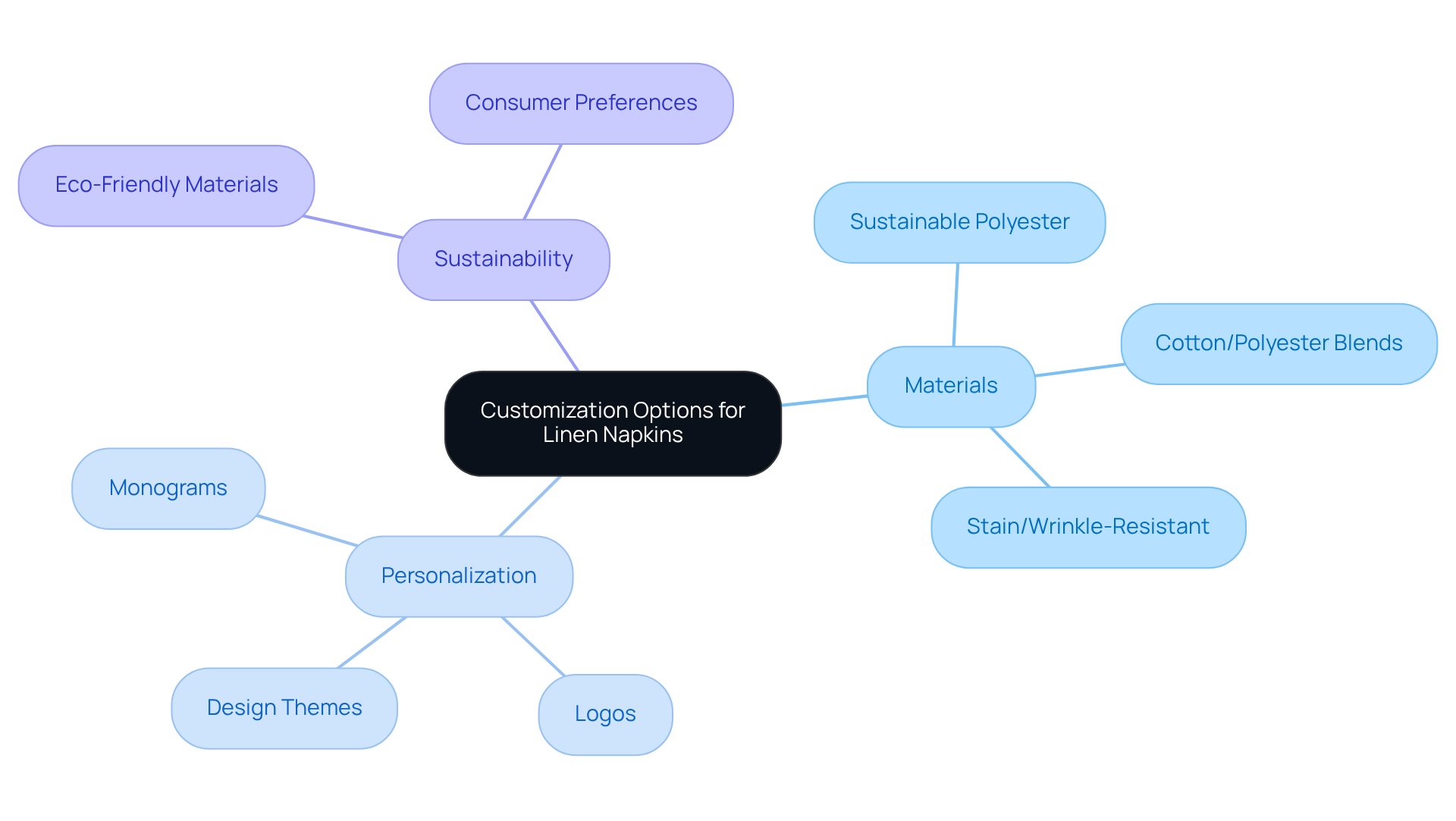 The central node represents the main theme of customization. Each branch shows different aspects of customization, helping you explore materials, personalization options, and sustainability considerations.