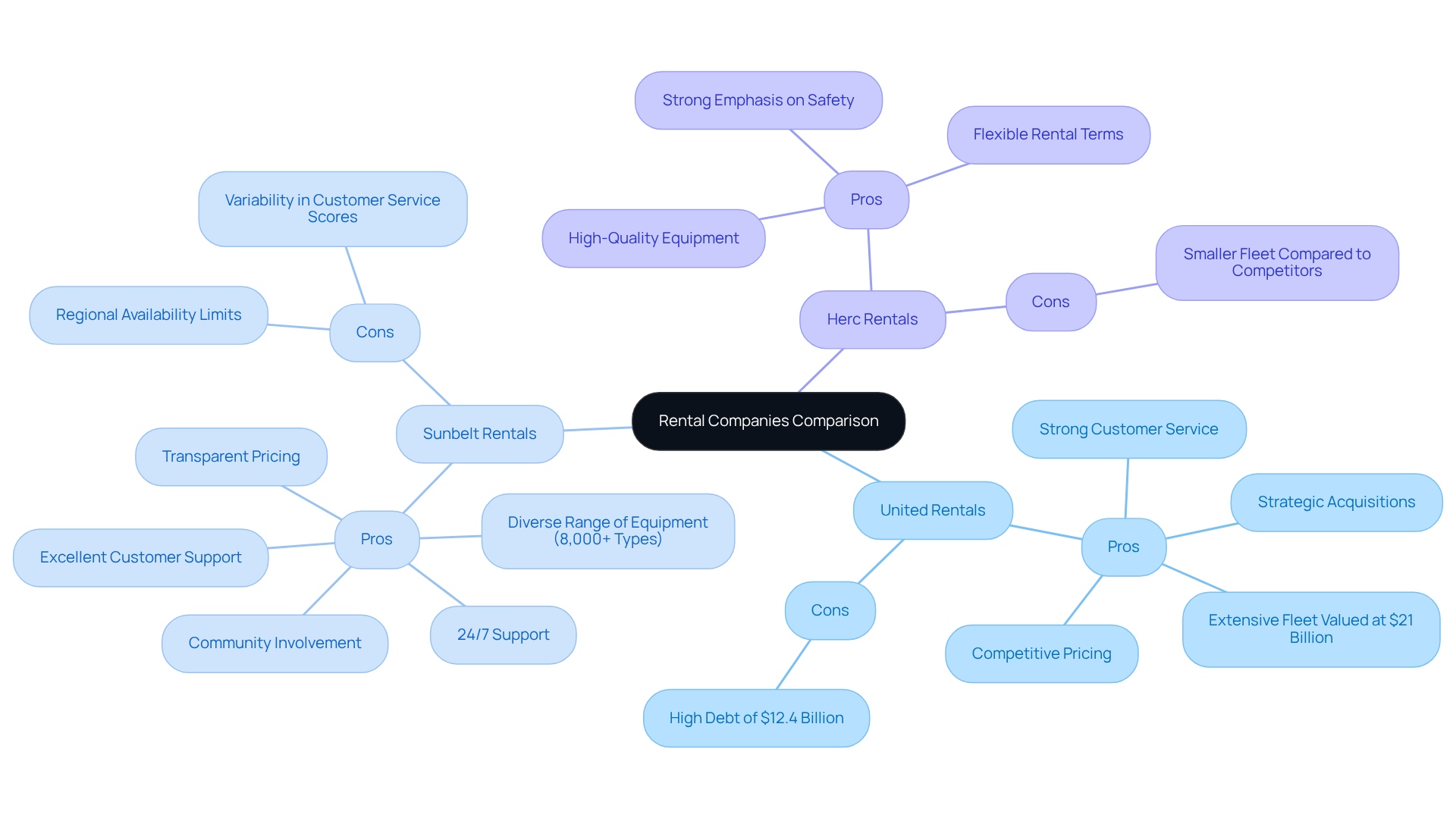 Each branch represents a rental company. The pros highlight what they do well, while the cons show areas where they may fall short. This layout helps you quickly compare the strengths and weaknesses of each company.