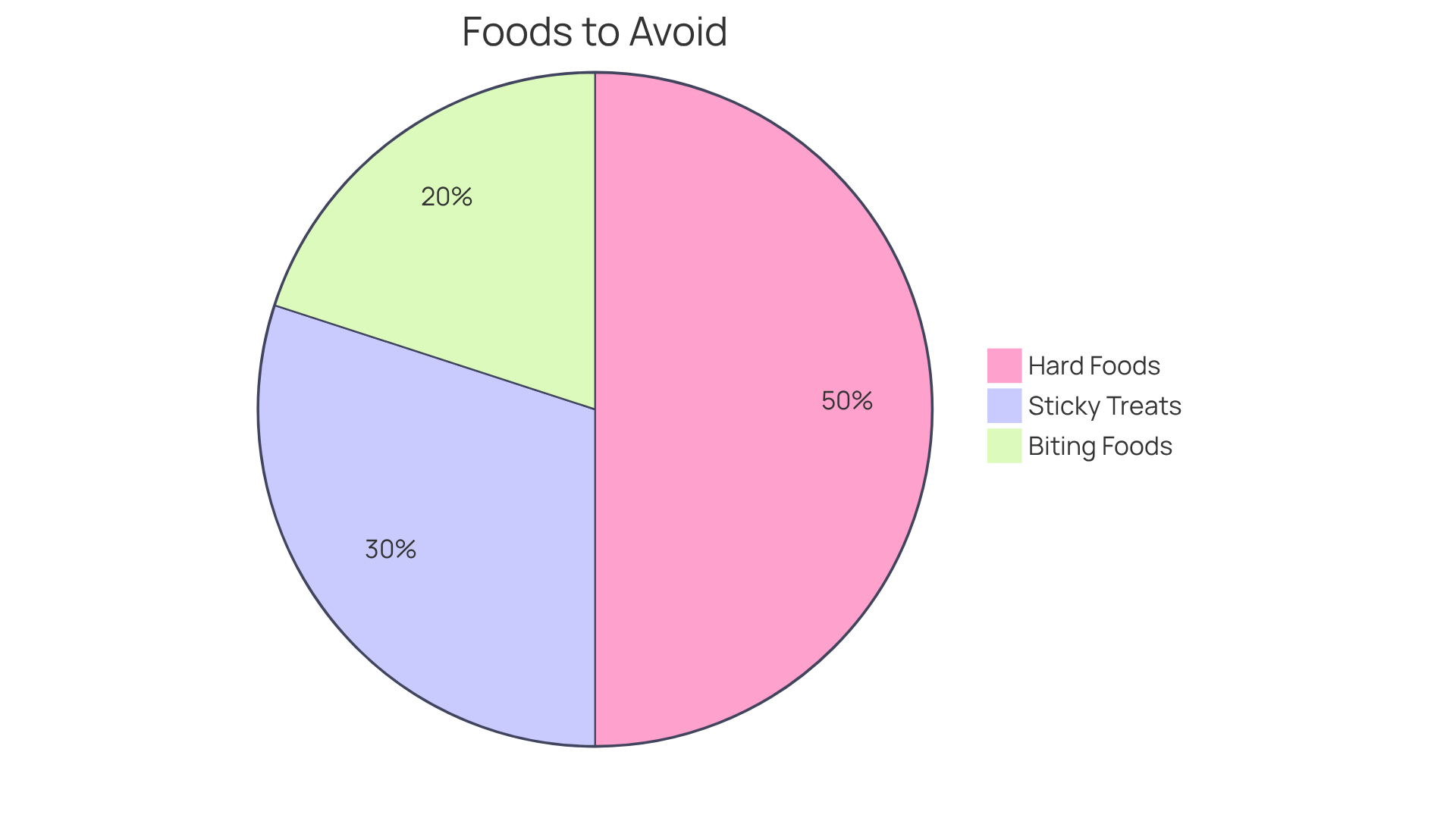 Each slice of the pie shows a category of food that should be avoided during orthodontic treatment. The larger the slice, the more important it is to avoid those foods for your child's comfort and treatment success. Each slice of the pie shows a category of food that should be avoided during orthodontic treatment. The larger the slice, the more important it is to avoid those foods for your child's comfort and treatment success.