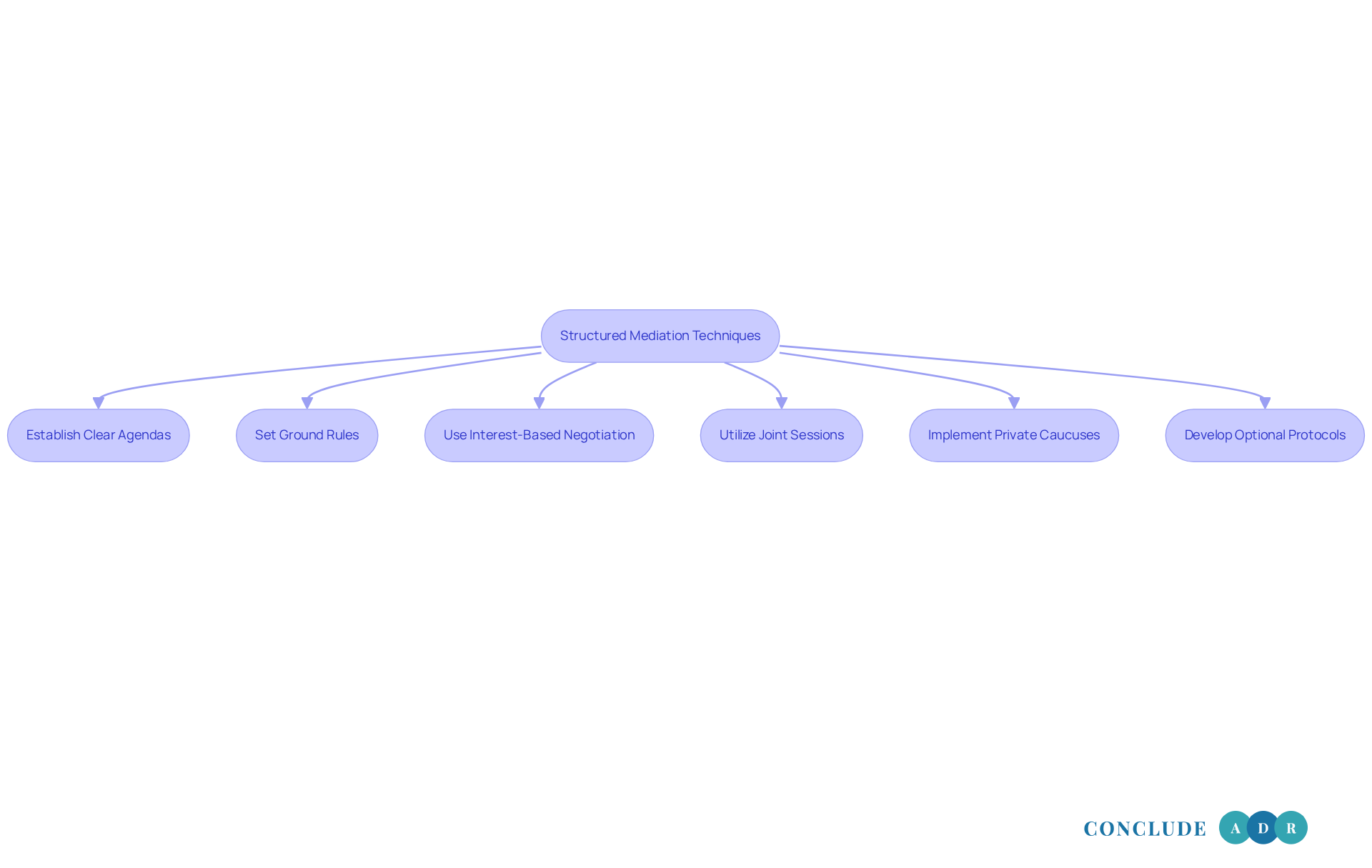 Each step in the flowchart represents a technique or action in the mediation process. Follow the arrows to see how these techniques connect and contribute to effective dialogue and resolution.