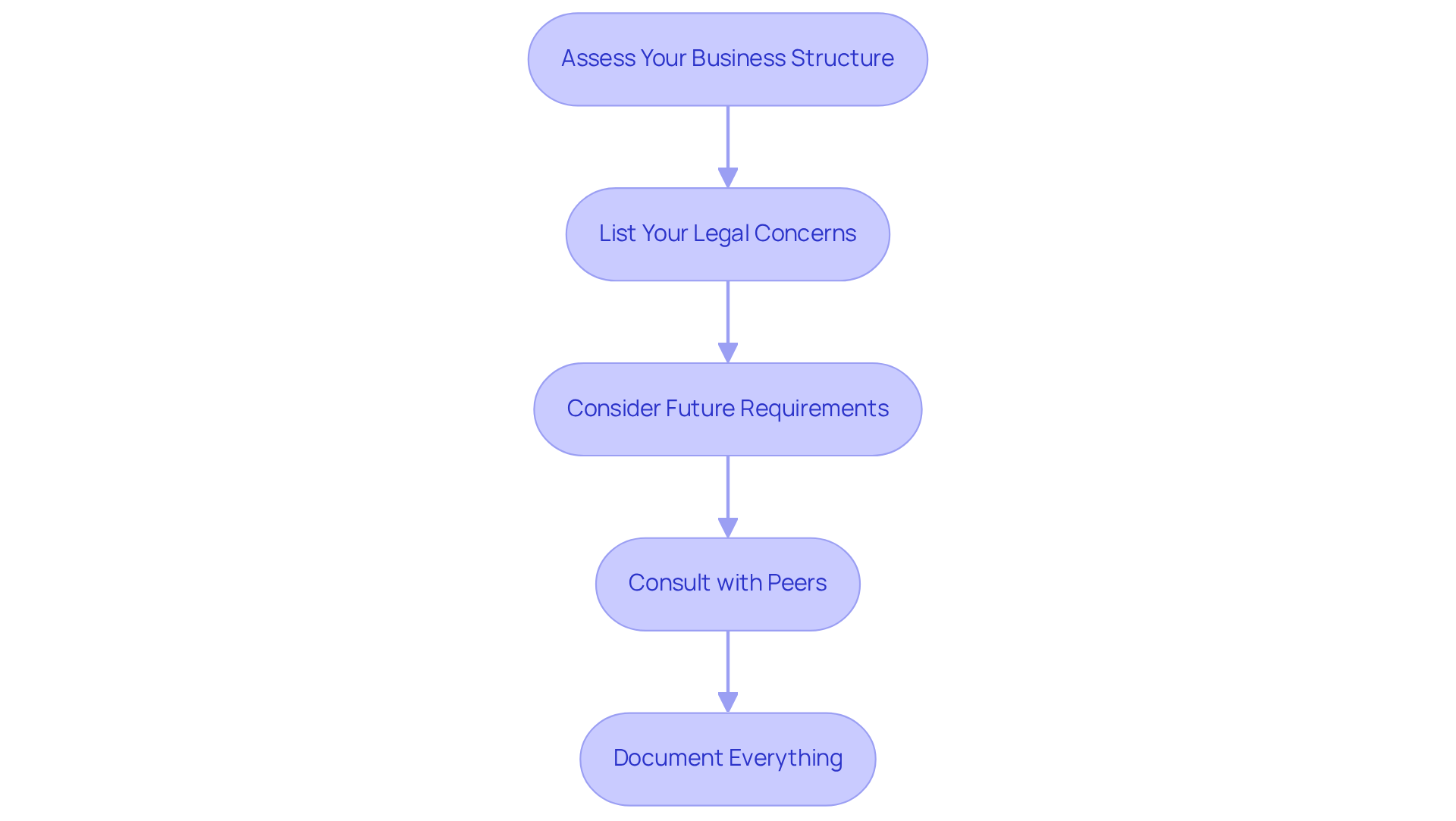Each box represents a step in the process of identifying your legal needs. Follow the arrows to see how each step leads to the next, helping you build a comprehensive understanding of what you need.