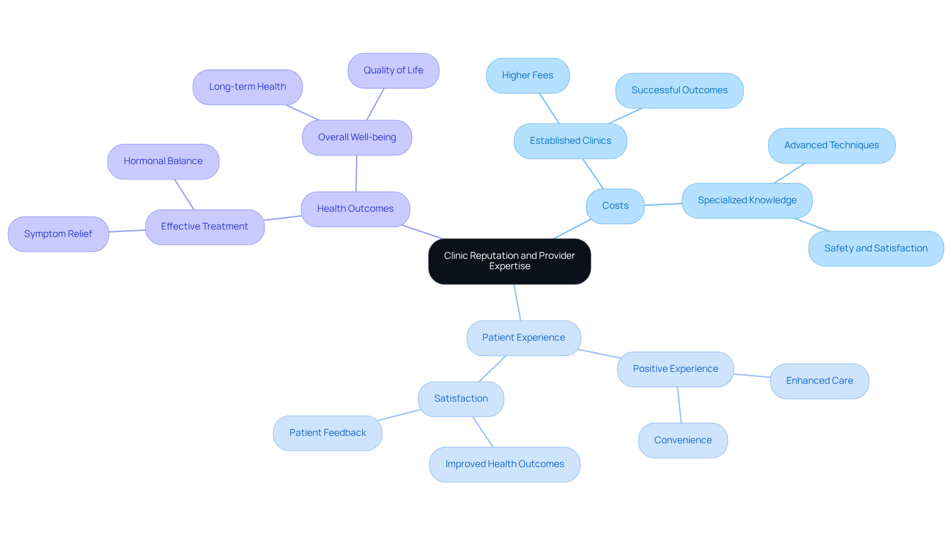 The center represents the main theme, while the branches show how different factors like costs and patient experience relate to the quality of care you receive.