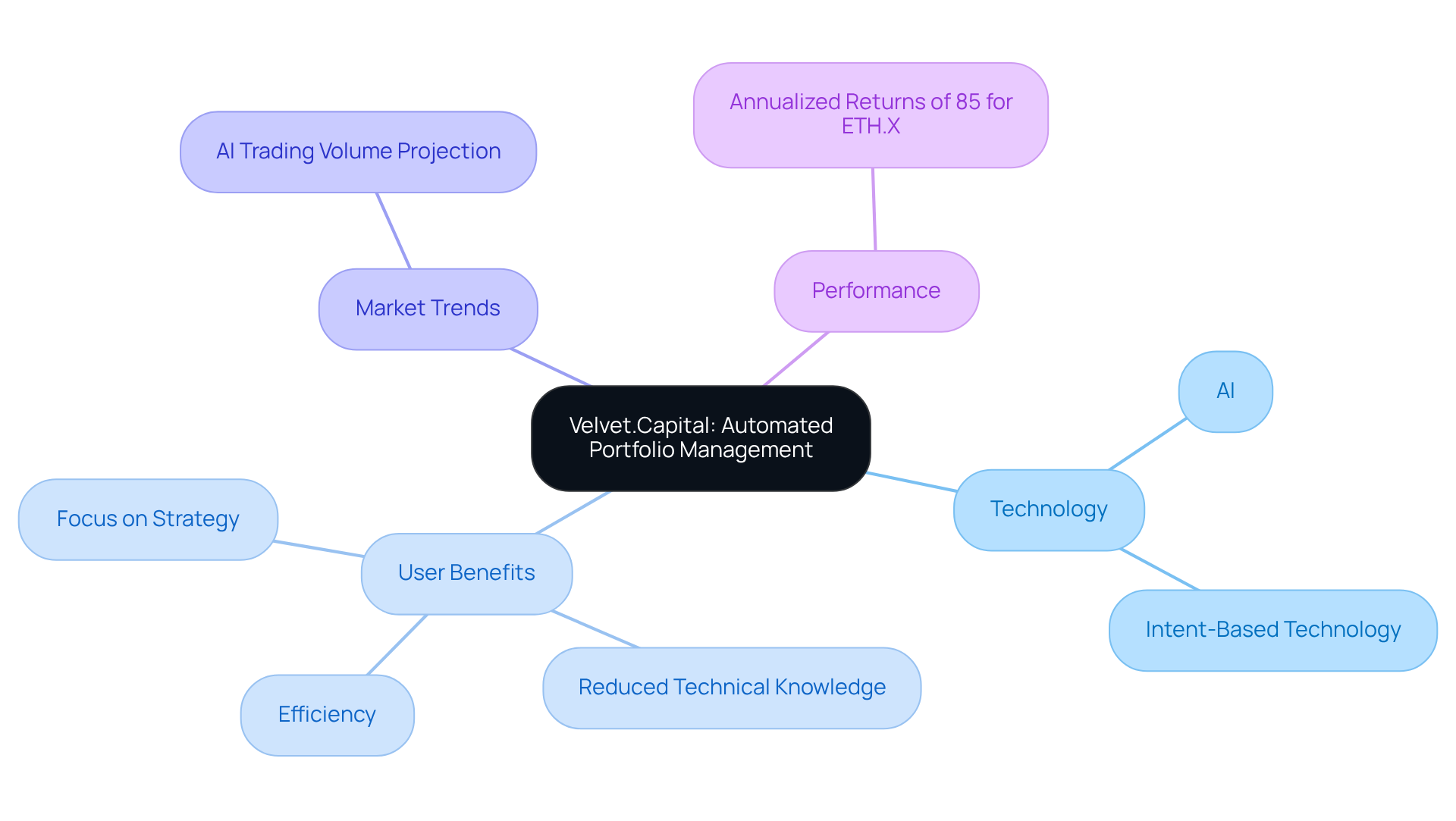 The central node represents Velvet.Capital's core offering, while the branches illustrate the technology, benefits, market trends, and performance metrics that support its value proposition.