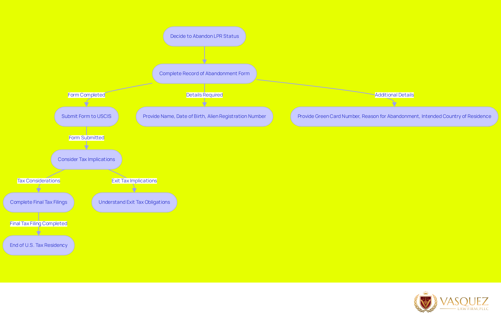 This flowchart guides you through the steps to abandon your LPR status. Start at the top with your decision, then follow the arrows to see what you need to do next. Each box represents a step in the process, and the additional details help clarify what information is required at each stage.