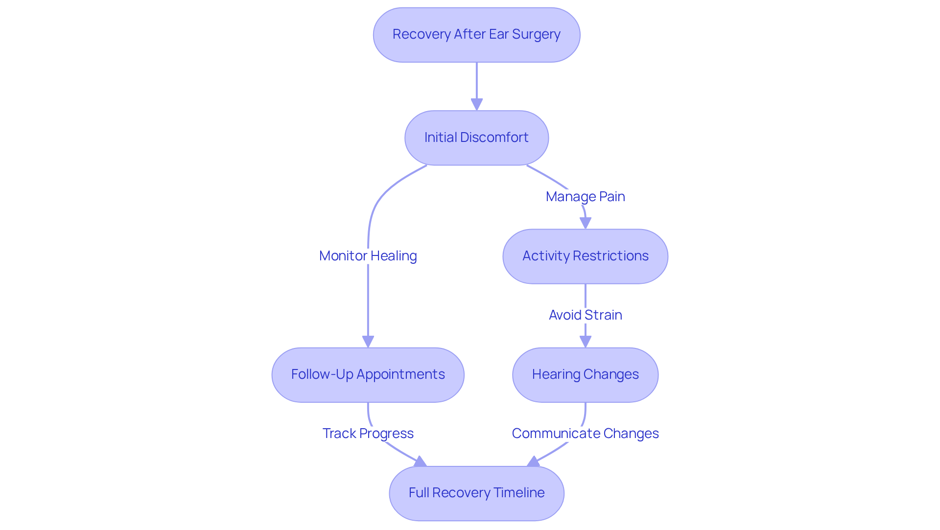 Each box represents a key aspect of recovery. Follow the arrows to see how each part connects to your overall healing journey. The flowchart guides you through what to expect and how to manage your recovery effectively. Each box represents a key aspect of recovery. Follow the arrows to see how each part connects to your overall healing journey. The flowchart guides you through what to expect and how to manage your recovery effectively.