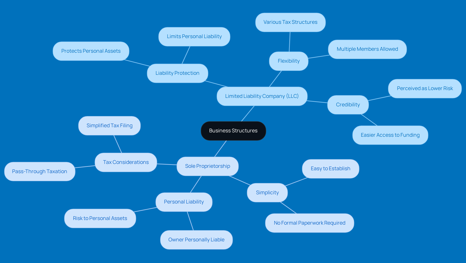 The central node represents the overall topic of business structures. The branches show the two main types: LLCs and Sole Proprietorships. Each sub-branch provides specific details about the advantages and disadvantages of each structure, helping you understand the key differences at a glance.