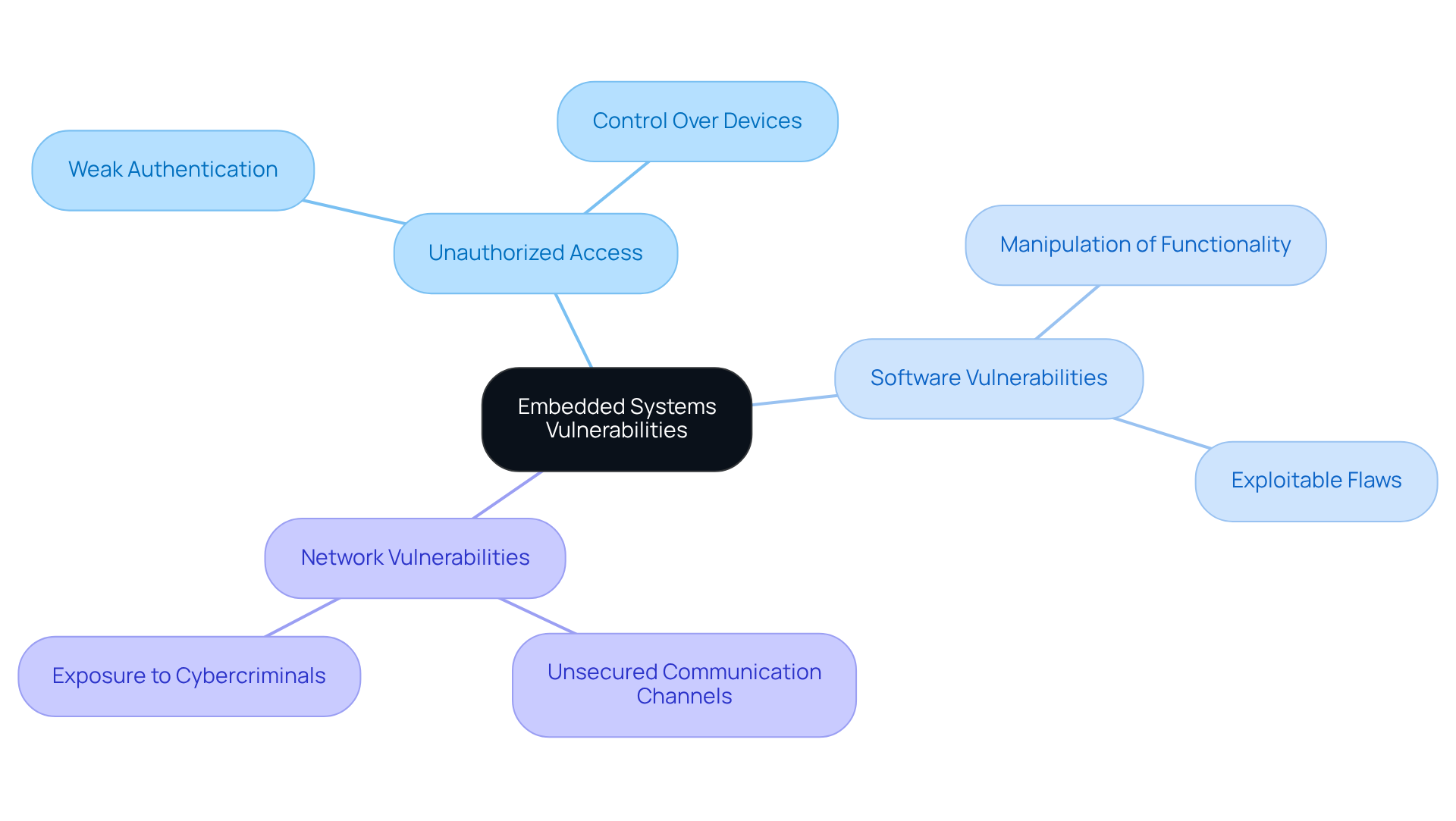 The central node represents the main topic of vulnerabilities, while the branches show specific types of threats. Each point under the branches highlights critical aspects of the vulnerabilities, helping you understand the risks involved.