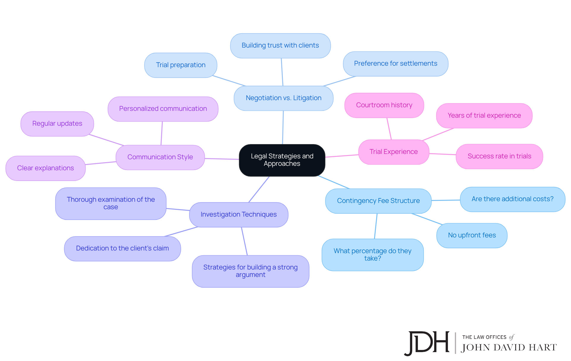 This mindmap starts with the main topic in the center and branches out to show different legal strategies. Each branch represents a key area to consider when choosing an attorney, helping you visualize the important factors that can influence your decision. This mindmap starts with the main topic in the center and branches out to show different legal strategies. Each branch represents a key area to consider when choosing an attorney, helping you visualize the important factors that can influence your decision.